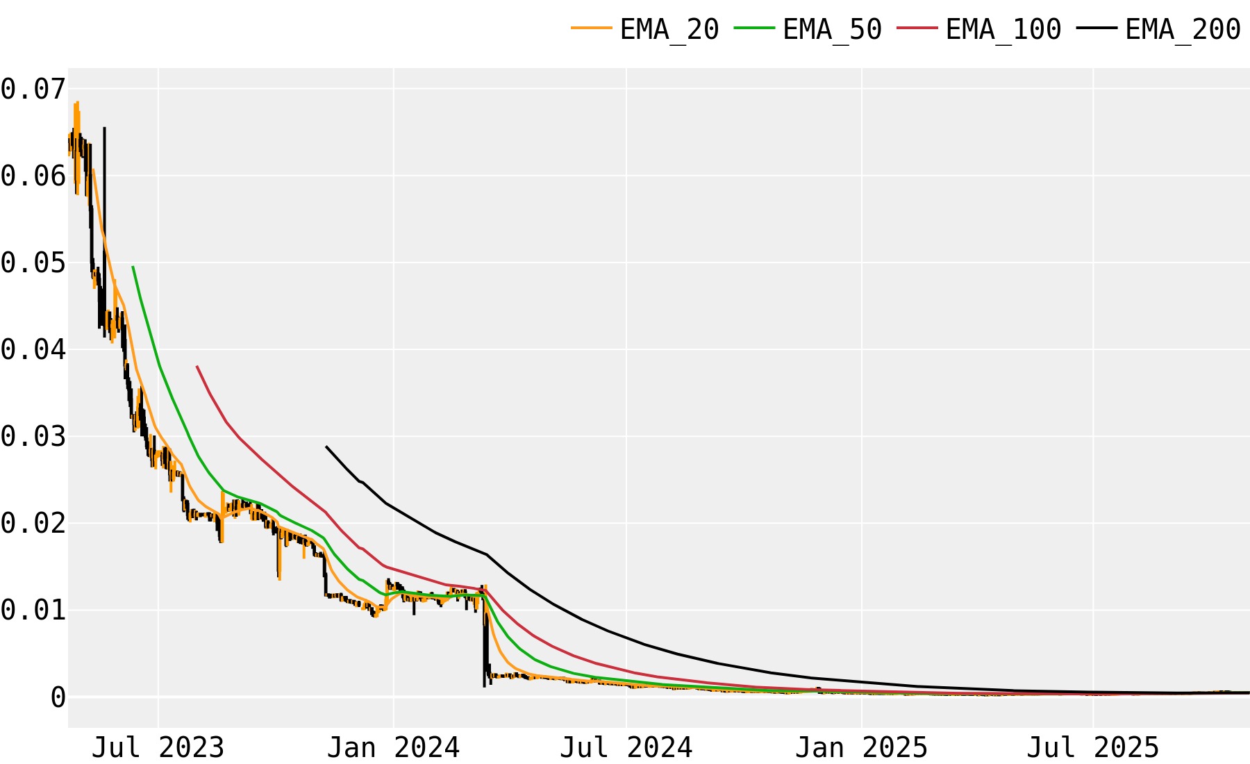April Üstel Hareketli Ortalamaları
