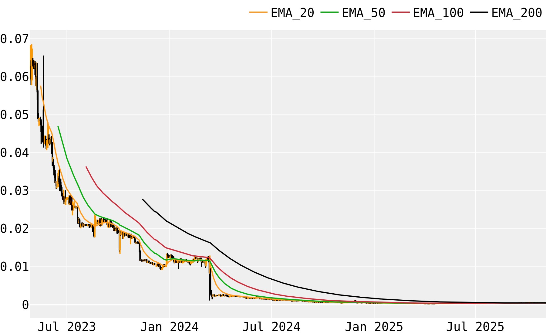 April APRIL Экспоненциальные скользящие средние
