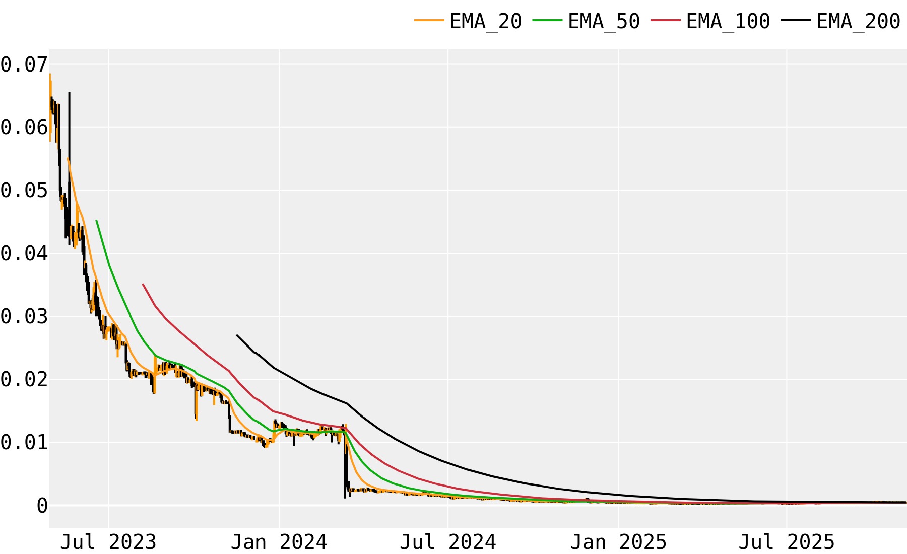 April APRIL Exponential moving averages