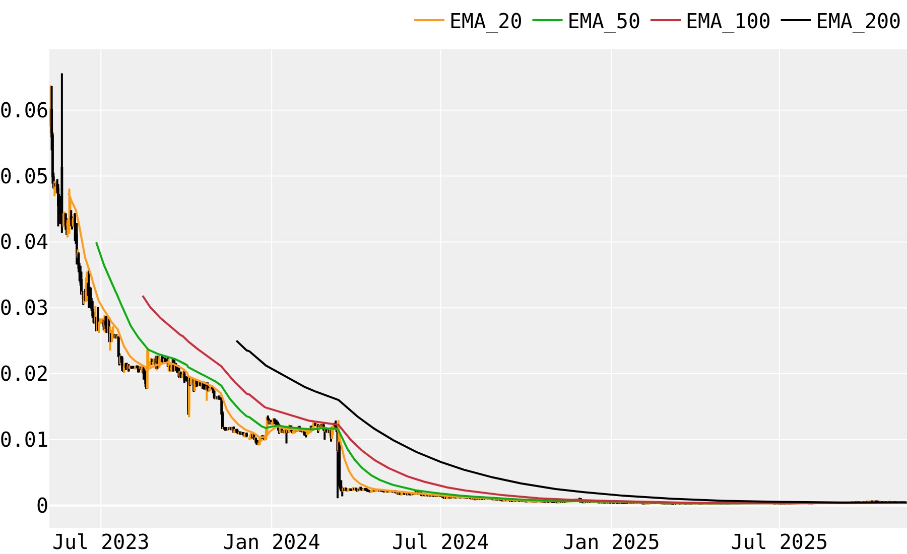 April APRIL Exponential moving averages