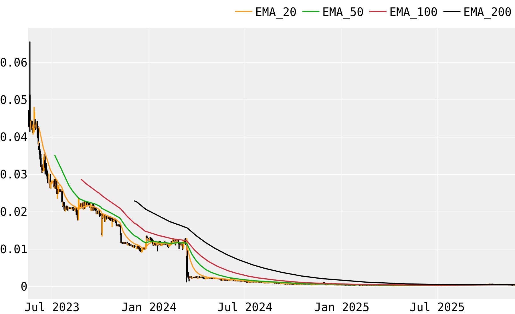 April APRIL Экспоненциальные скользящие средние