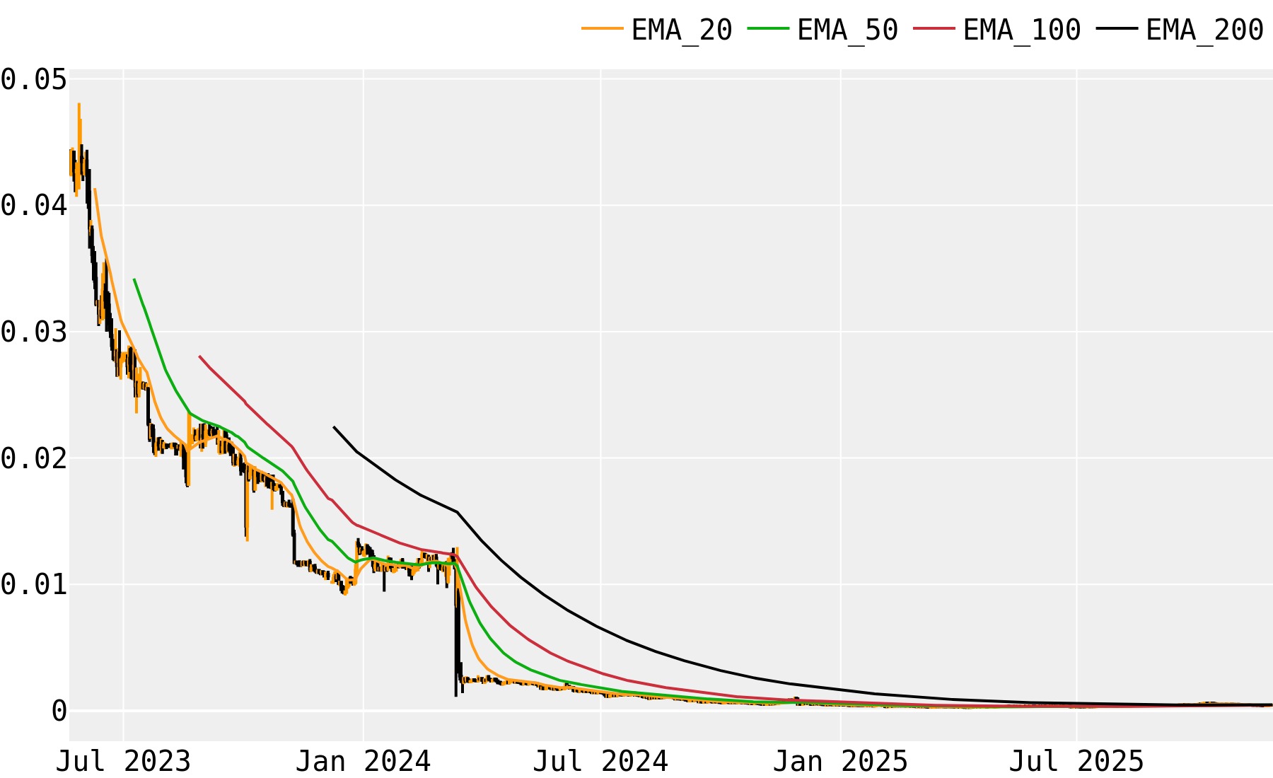 April APRIL Exponential moving averages
