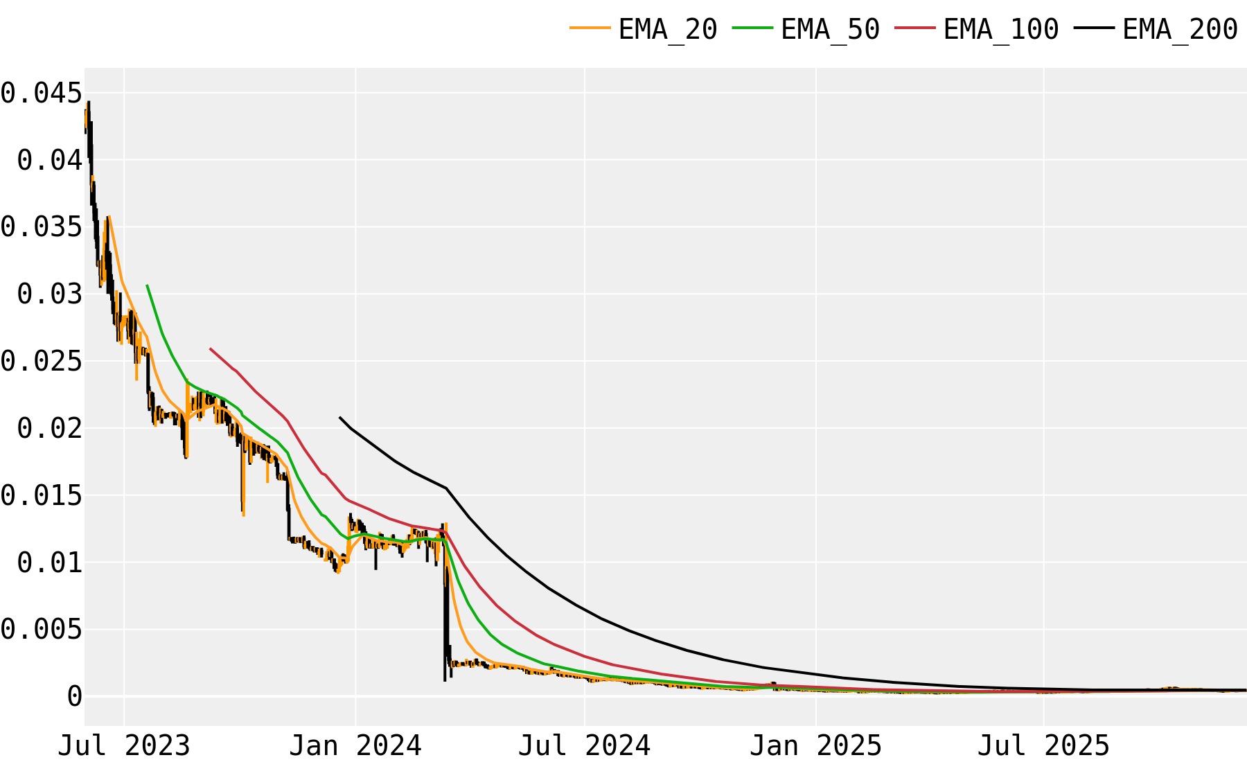 April Exponentiell gleitende Durchschnitte