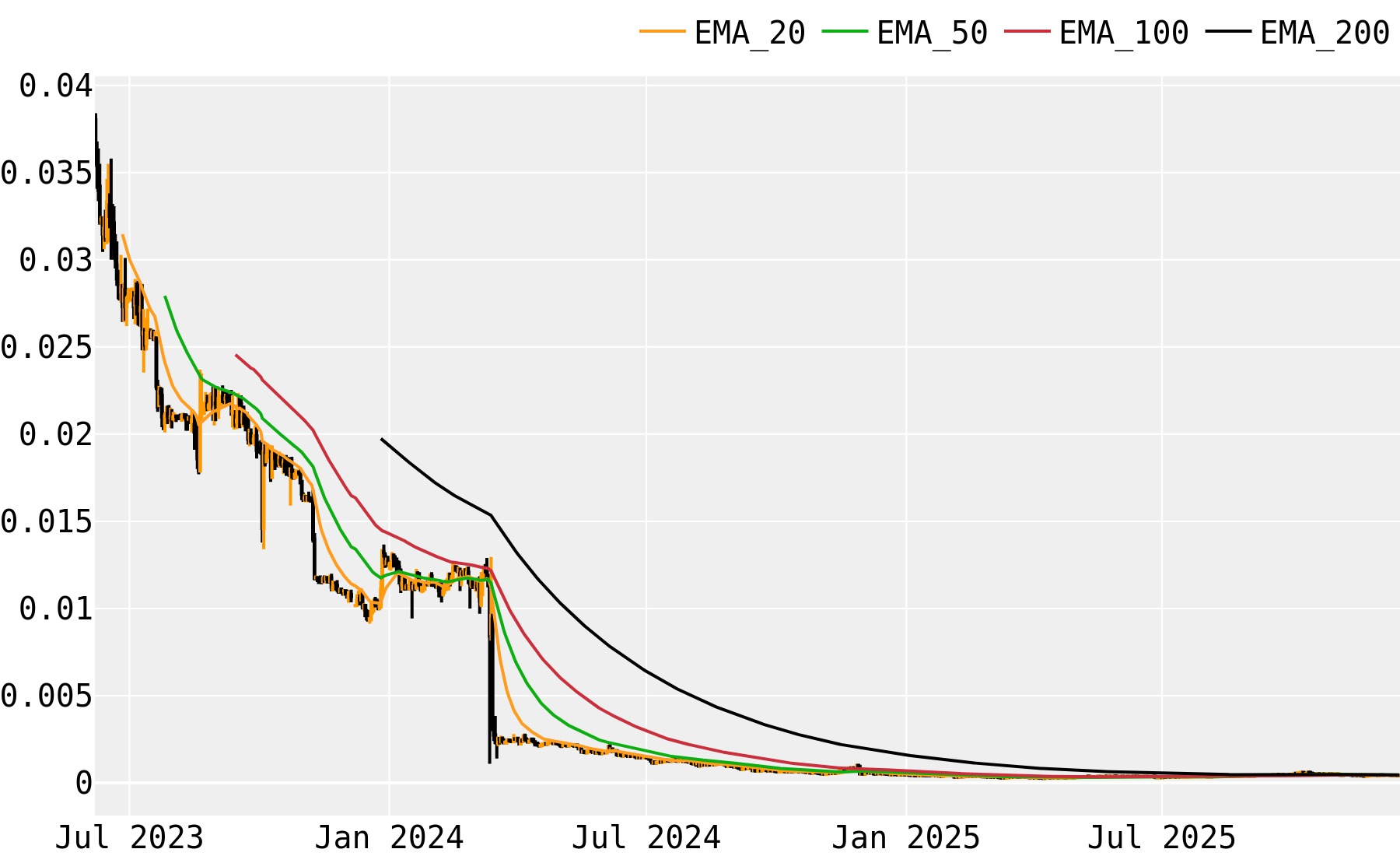 Medias móviles exponenciales de April
