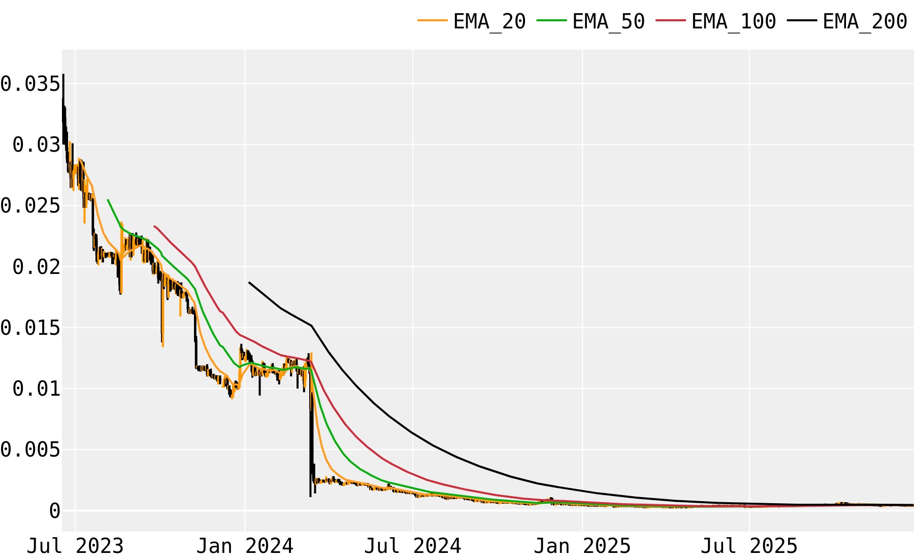 April APRIL Экспоненциальные скользящие средние