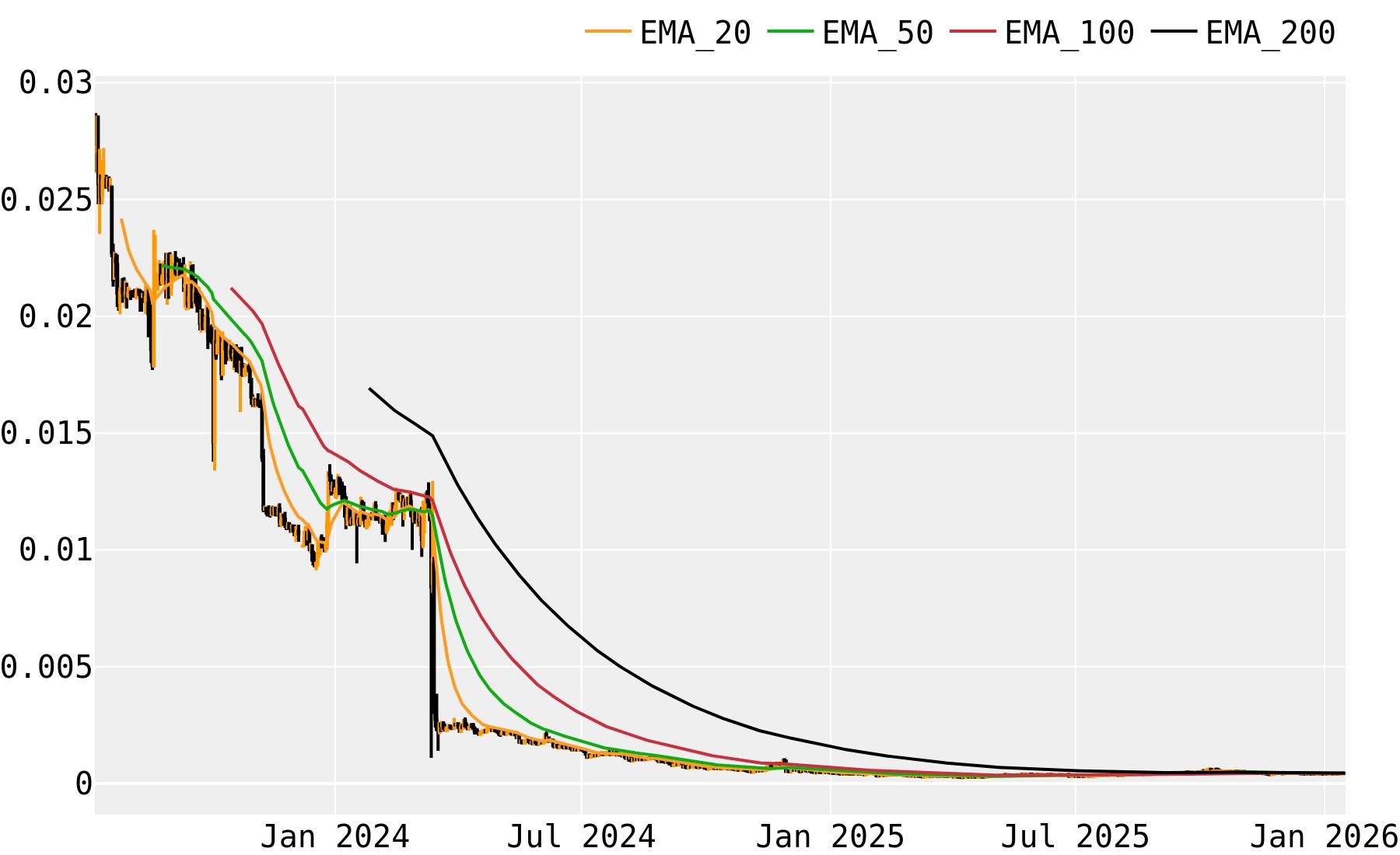 Medias móviles exponenciales de April