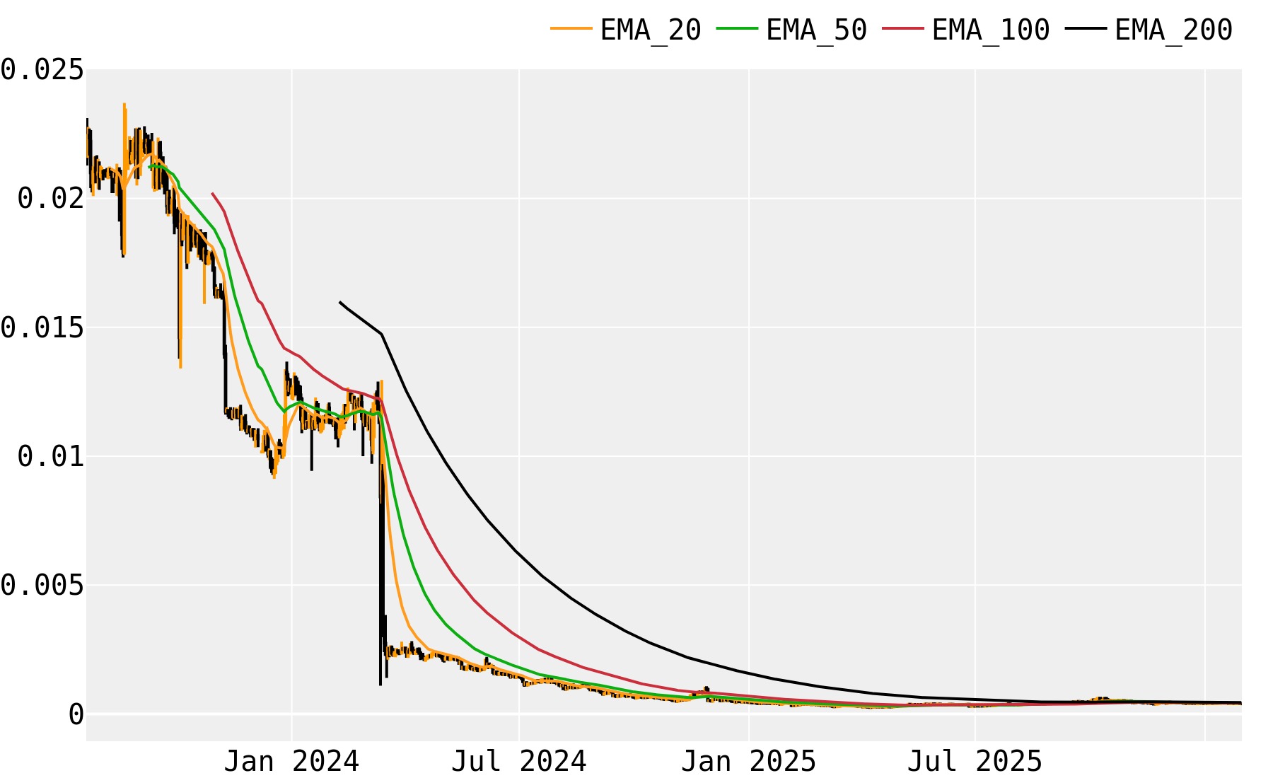 Medias móviles exponenciales de April