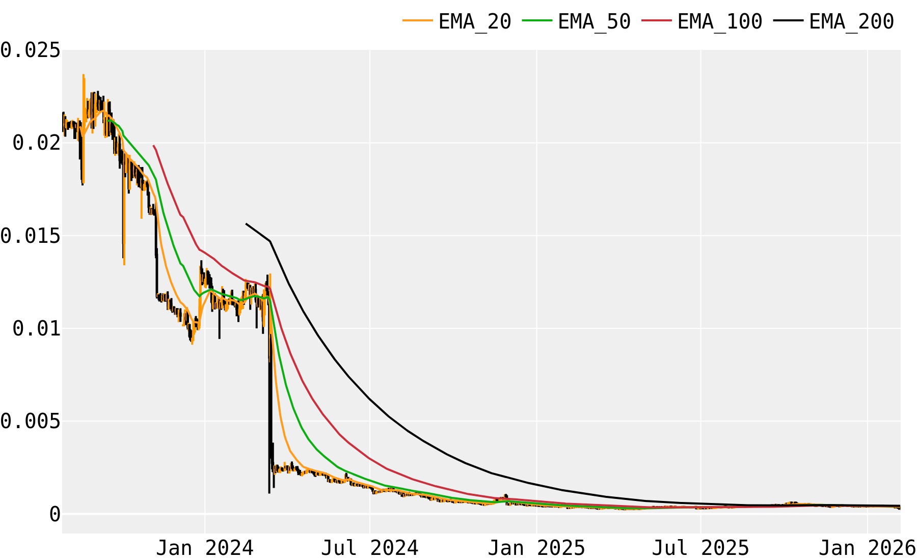April APRIL Экспоненциальные скользящие средние