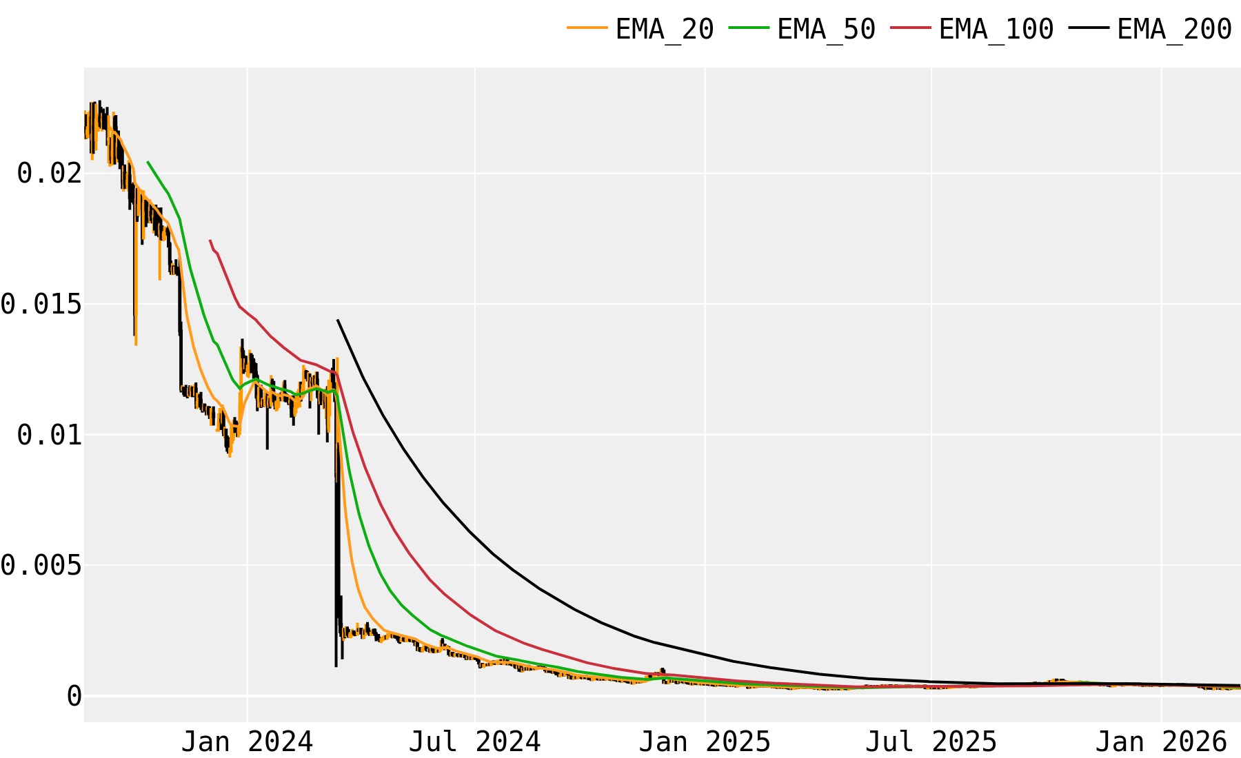Medias móviles exponenciales de April