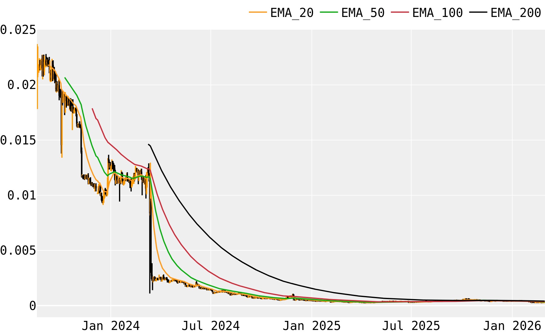 Medias móviles exponenciales de April