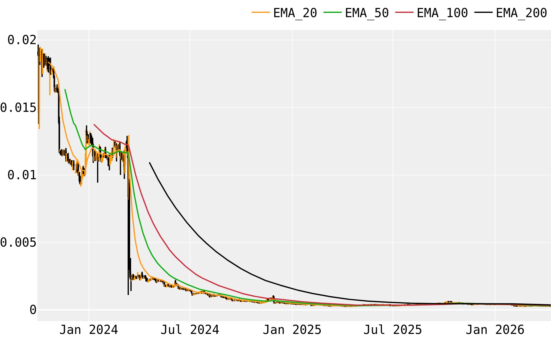 Medias móviles exponenciales de April