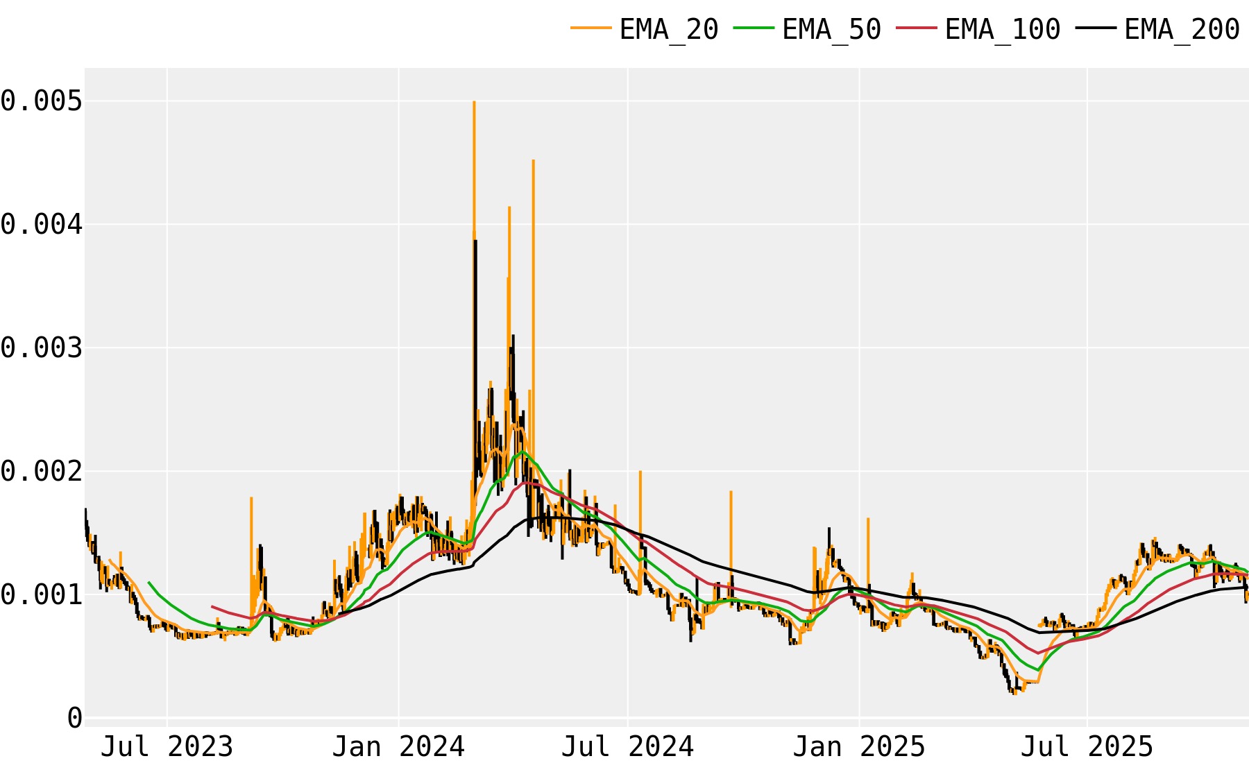 Apron APN Exponential moving averages