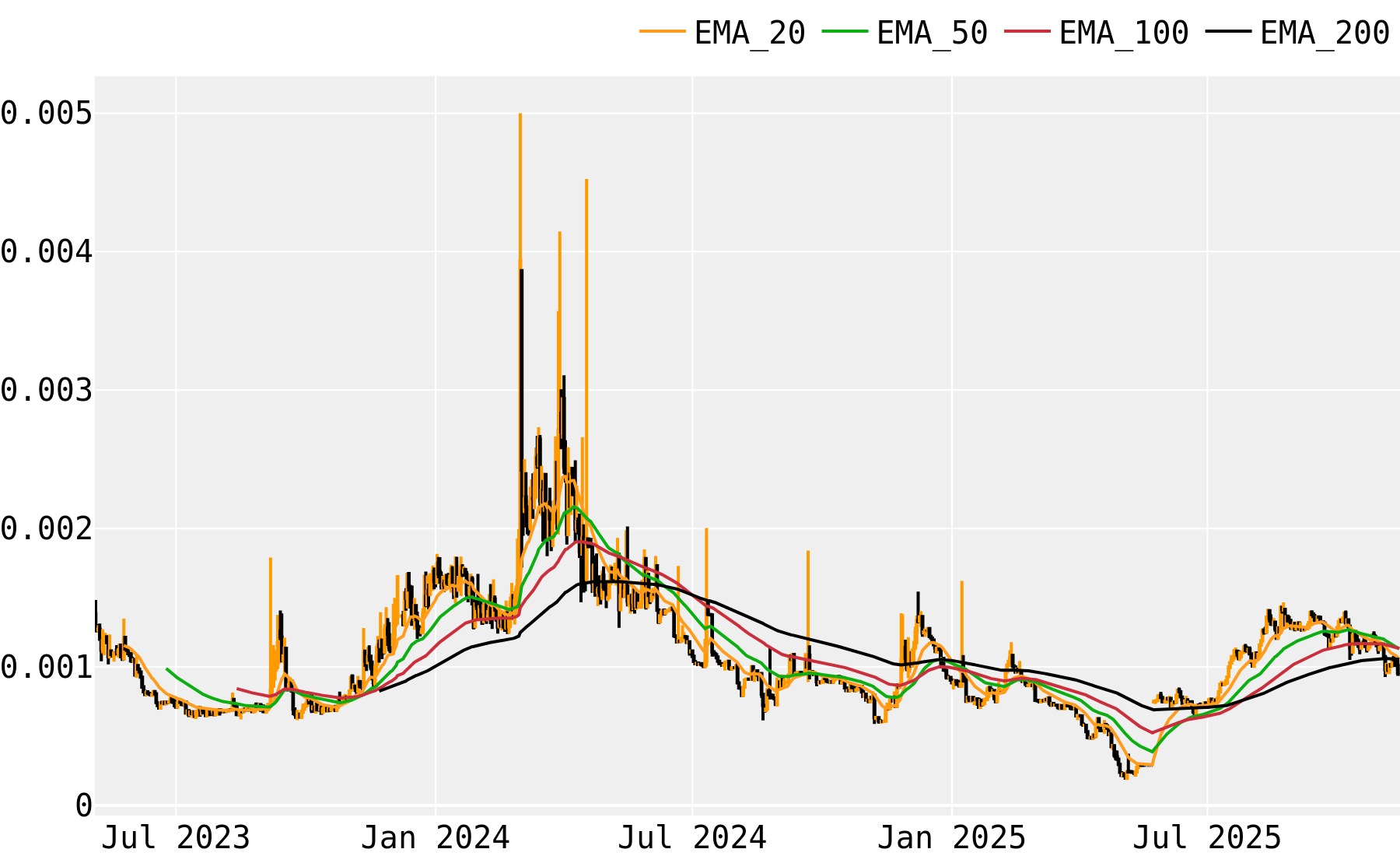 Apron APN Exponential moving averages