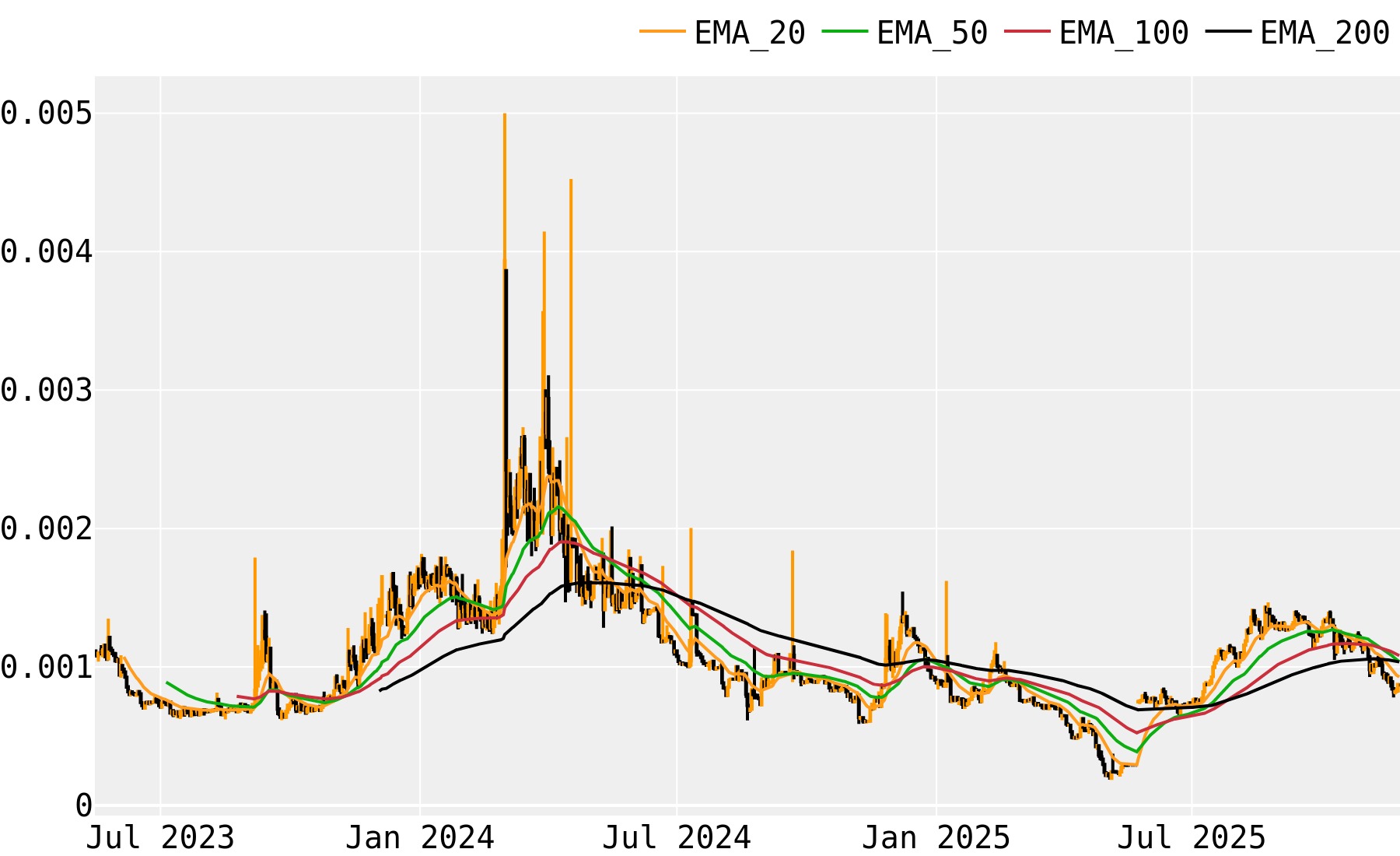 Apron APN Exponential moving averages