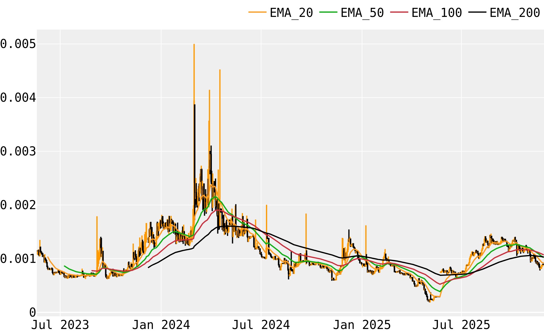 Apron APN Exponential moving averages