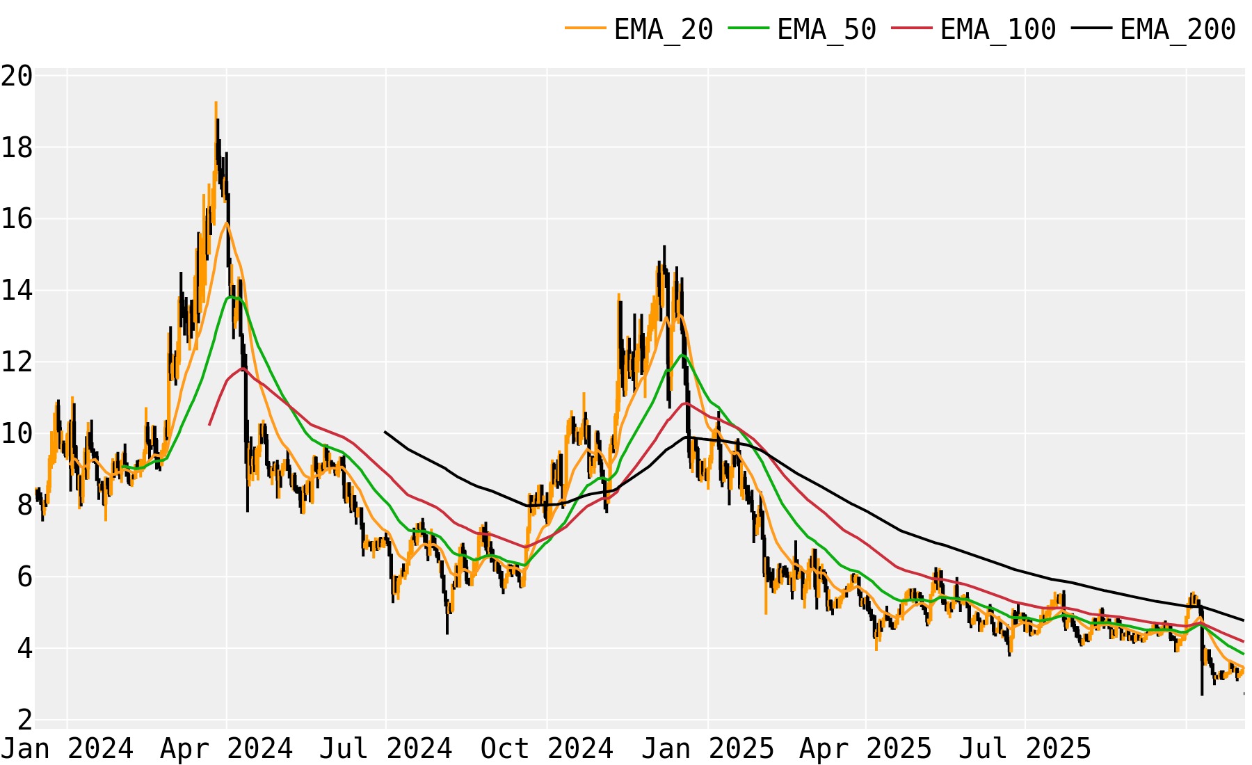 Aptos APT Exponential moving averages