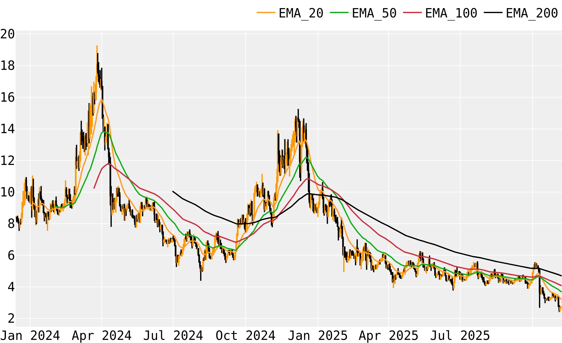 Medias móviles exponenciales de Aptos