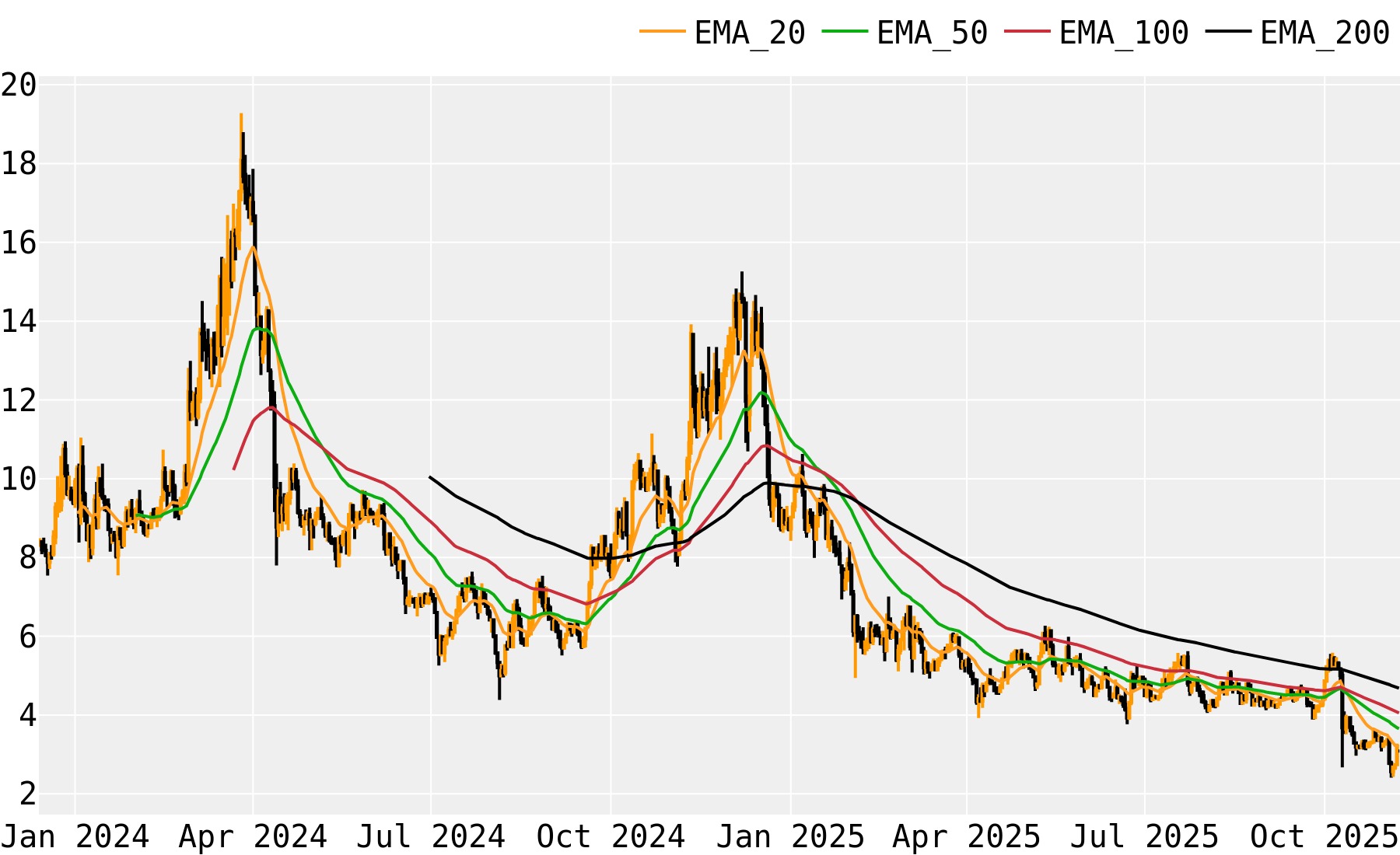 Aptos APT Exponential moving averages