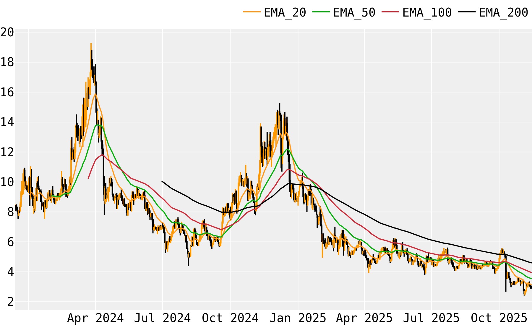 Medias móviles exponenciales de Aptos