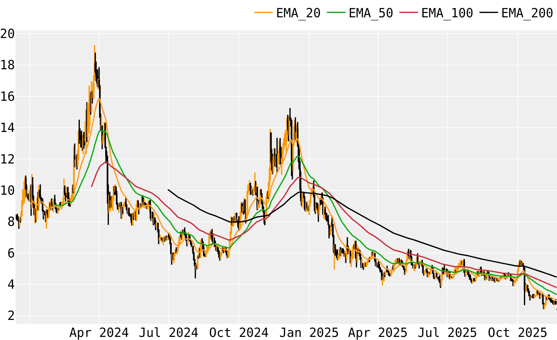 Aptos APT Exponential moving averages