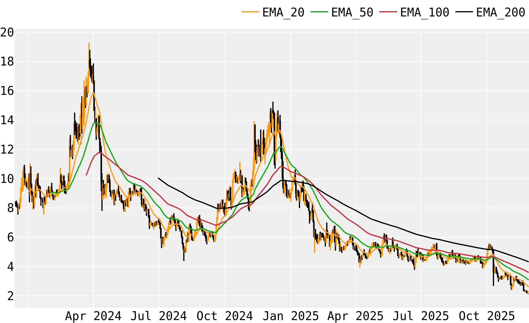 Aptos APT Exponential moving averages