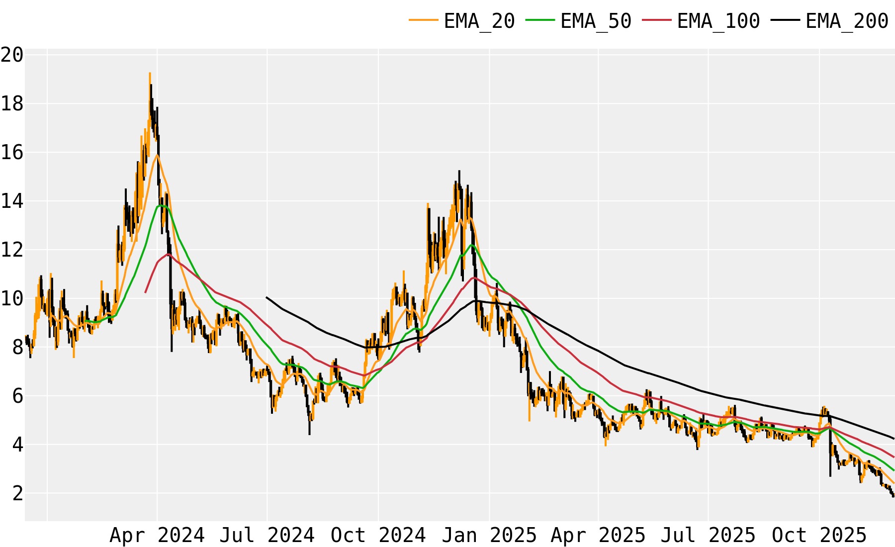 Aptos APT Exponential moving averages