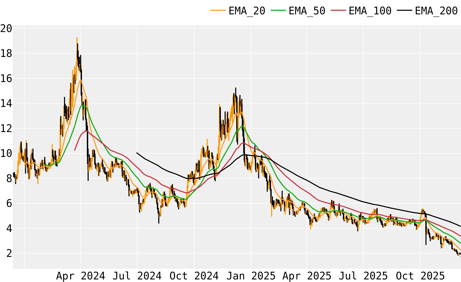 Aptos APT Exponential moving averages