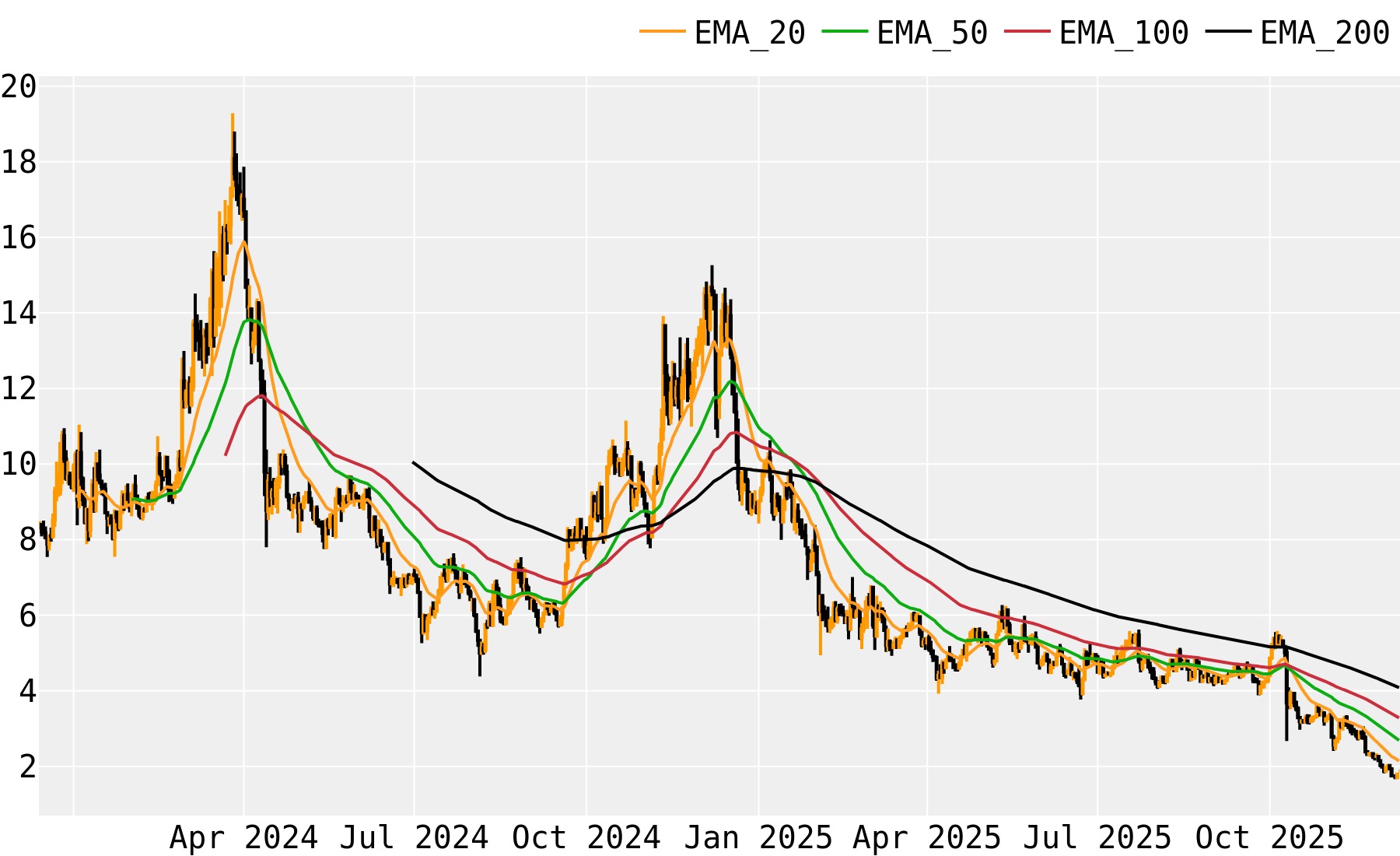 Medias móviles exponenciales de Aptos