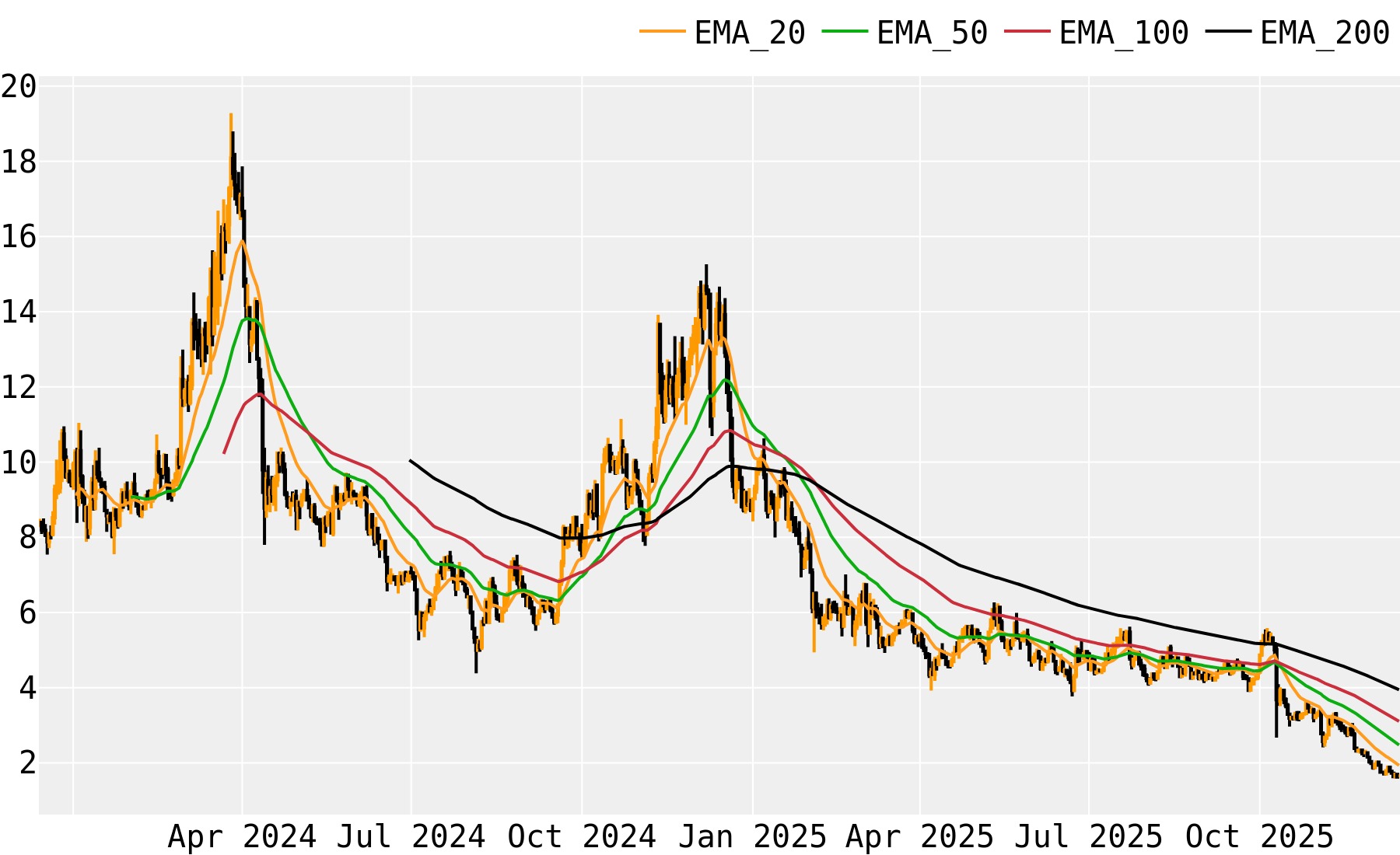 Aptos APT Exponential moving averages