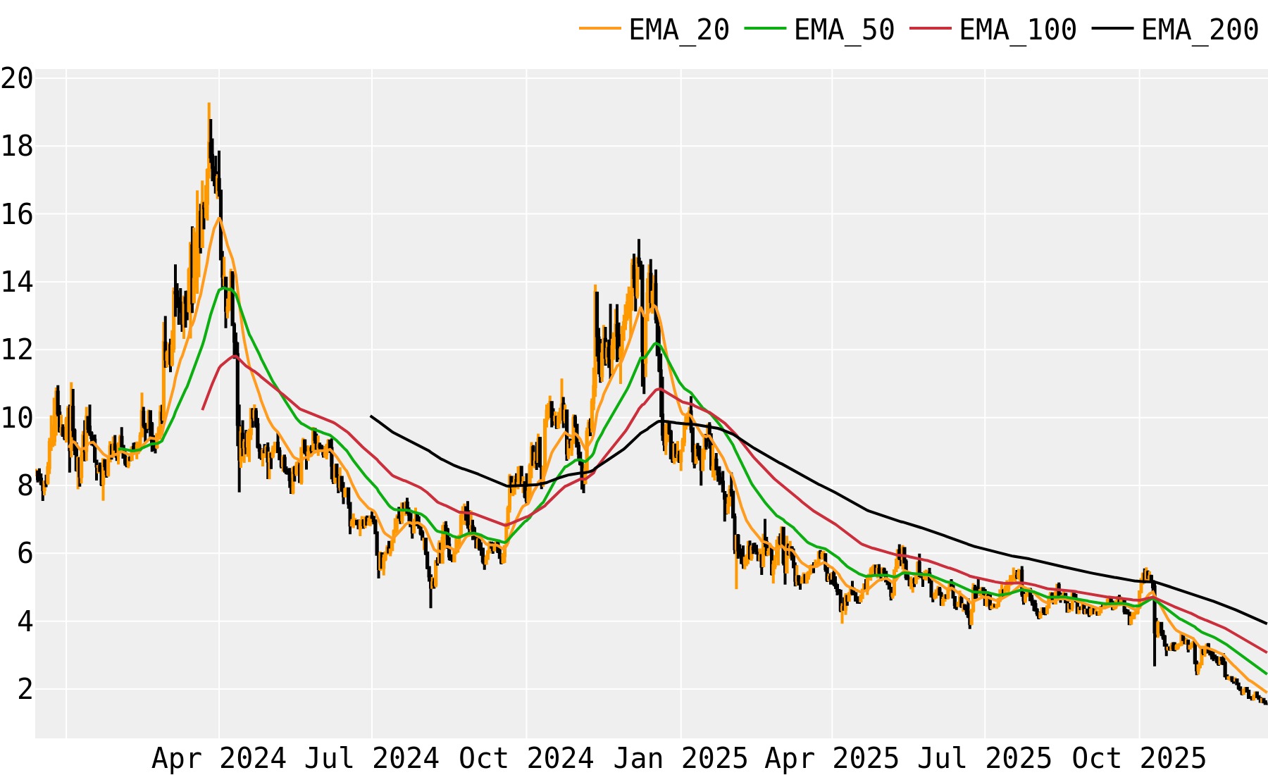 Аптос APT Экспоненциальные скользящие средние
