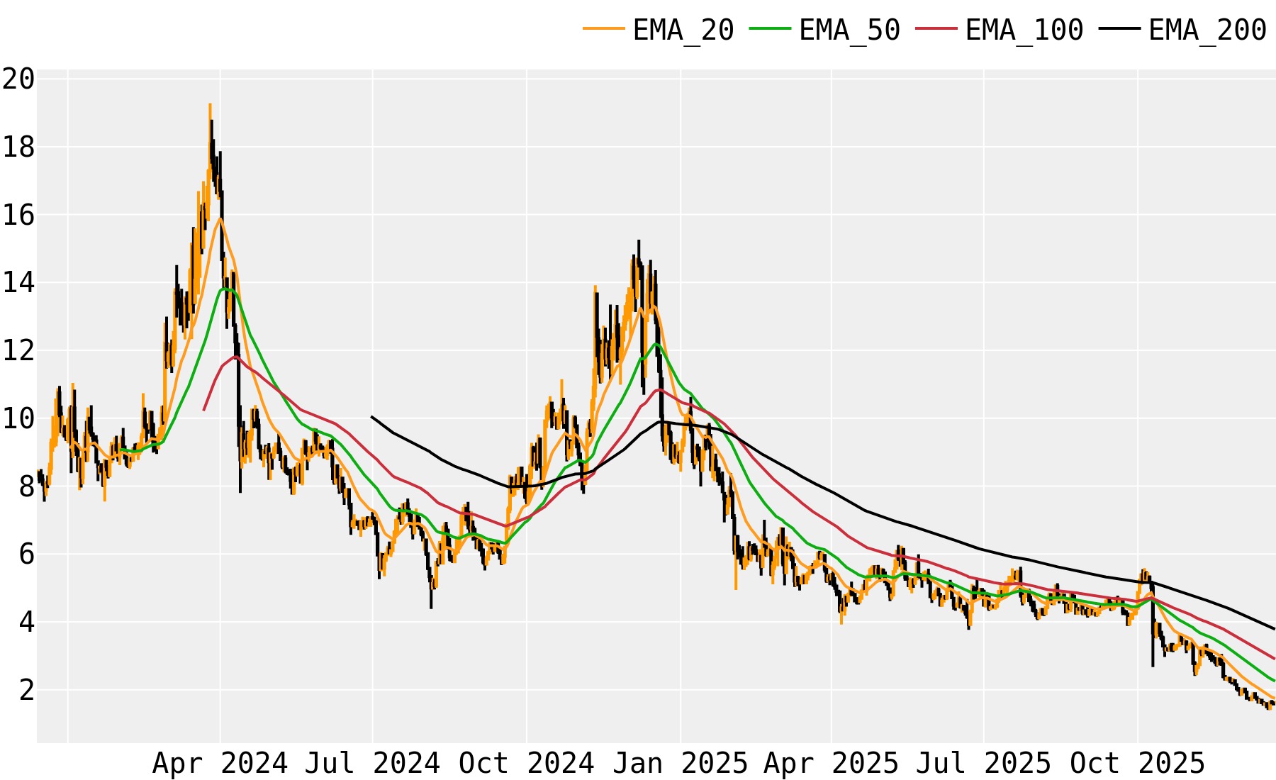 Medias móviles exponenciales de Aptos