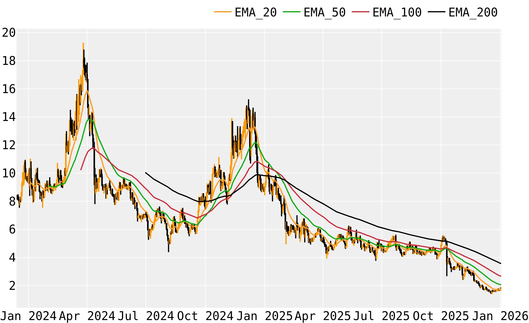 Aptos Üstel Hareketli Ortalamaları
