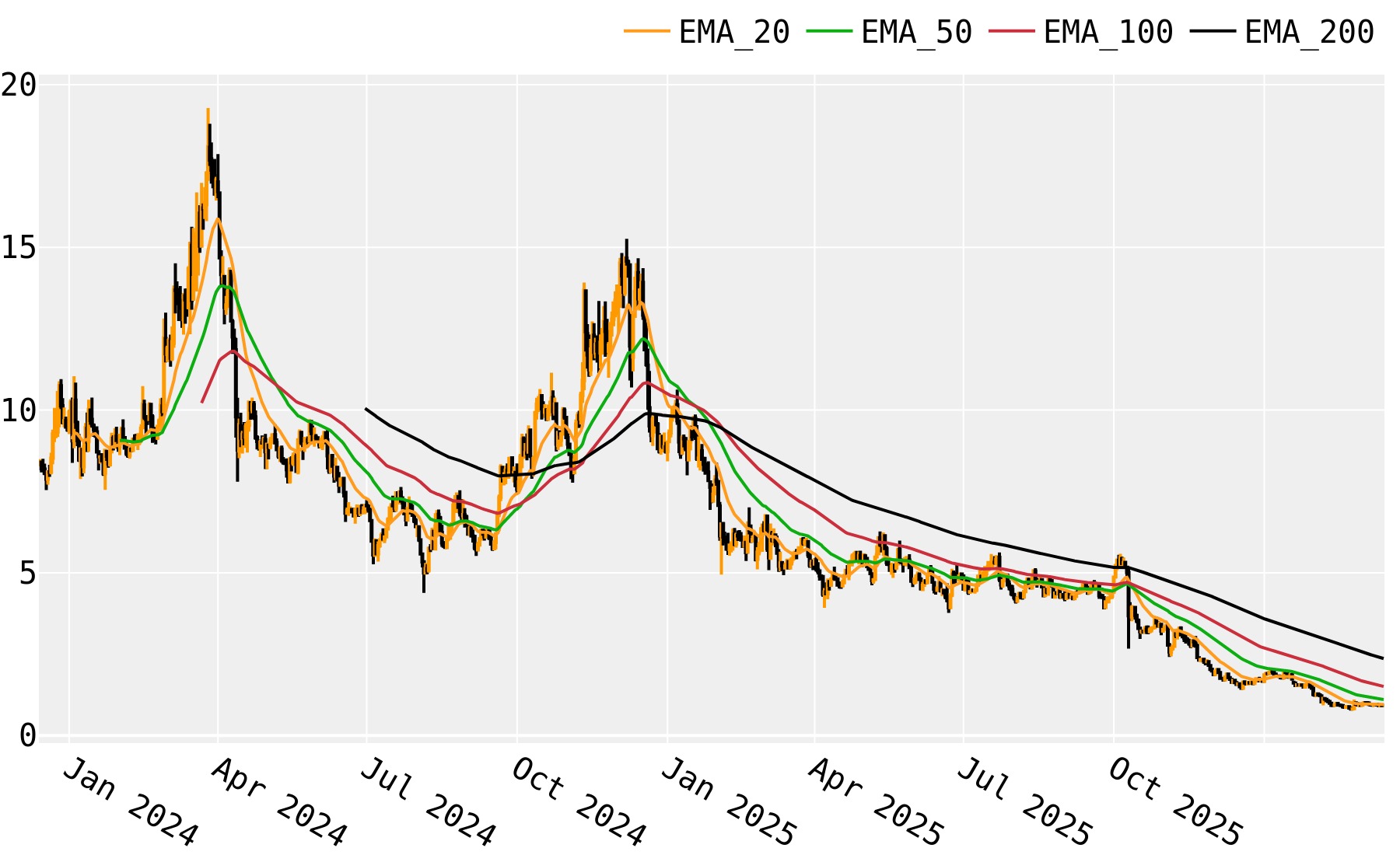 Medias móviles exponenciales de Aptos