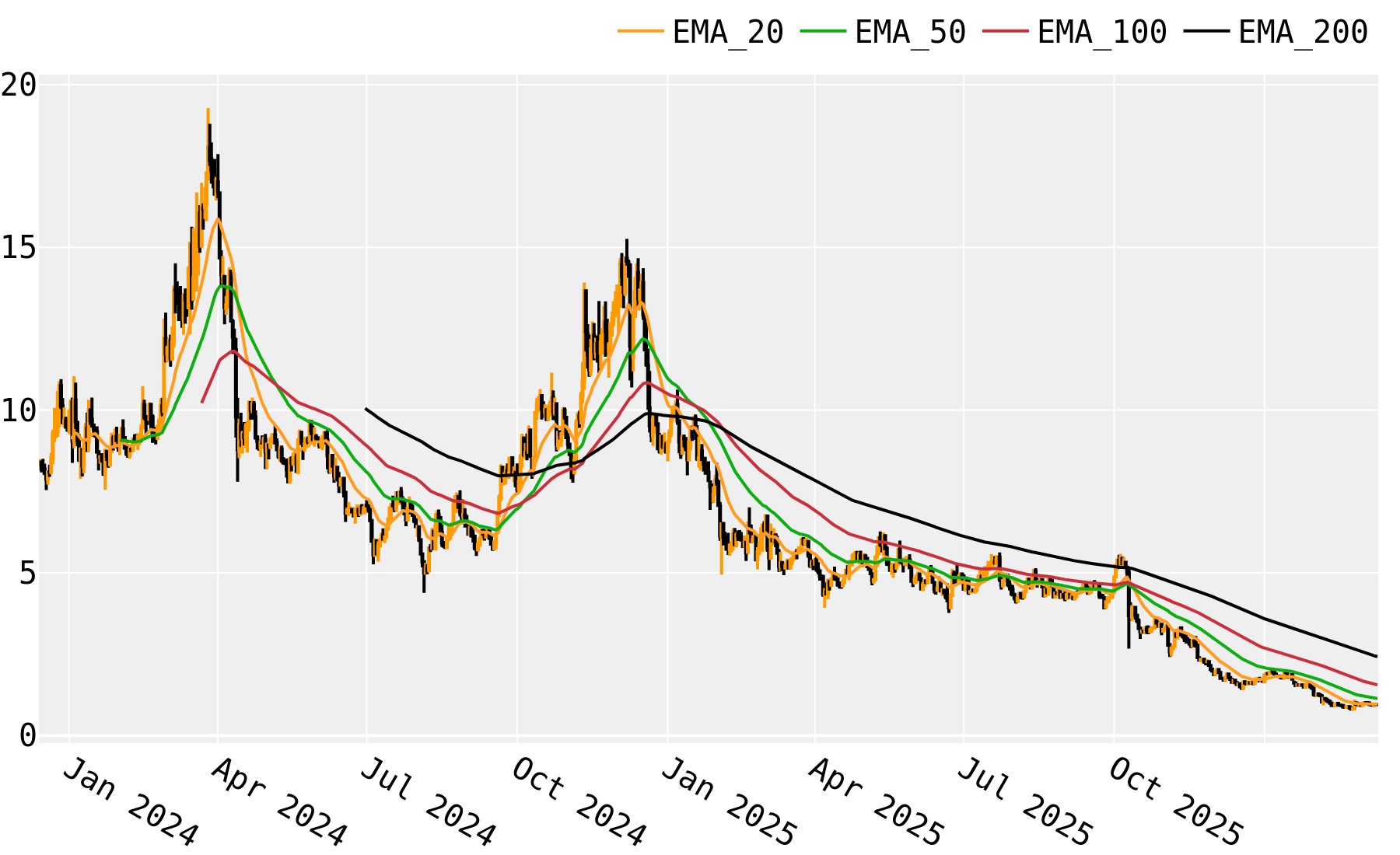 Aptos Üstel Hareketli Ortalamaları