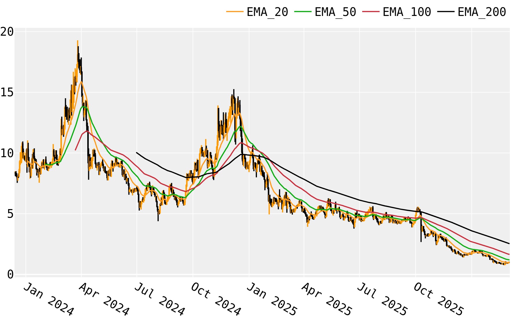 Аптос APT Экспоненциальные скользящие средние