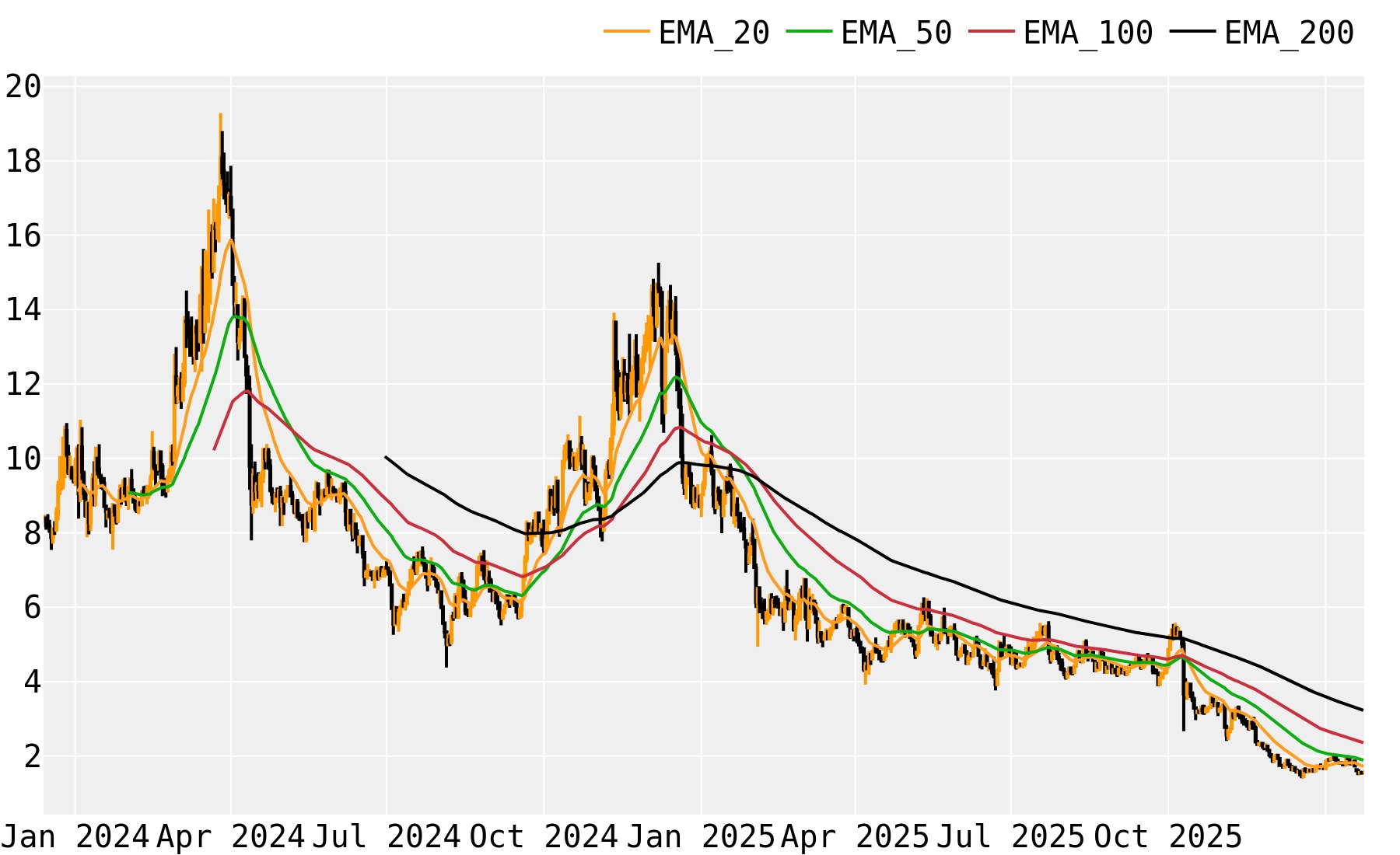 Medias móviles exponenciales de Aptos