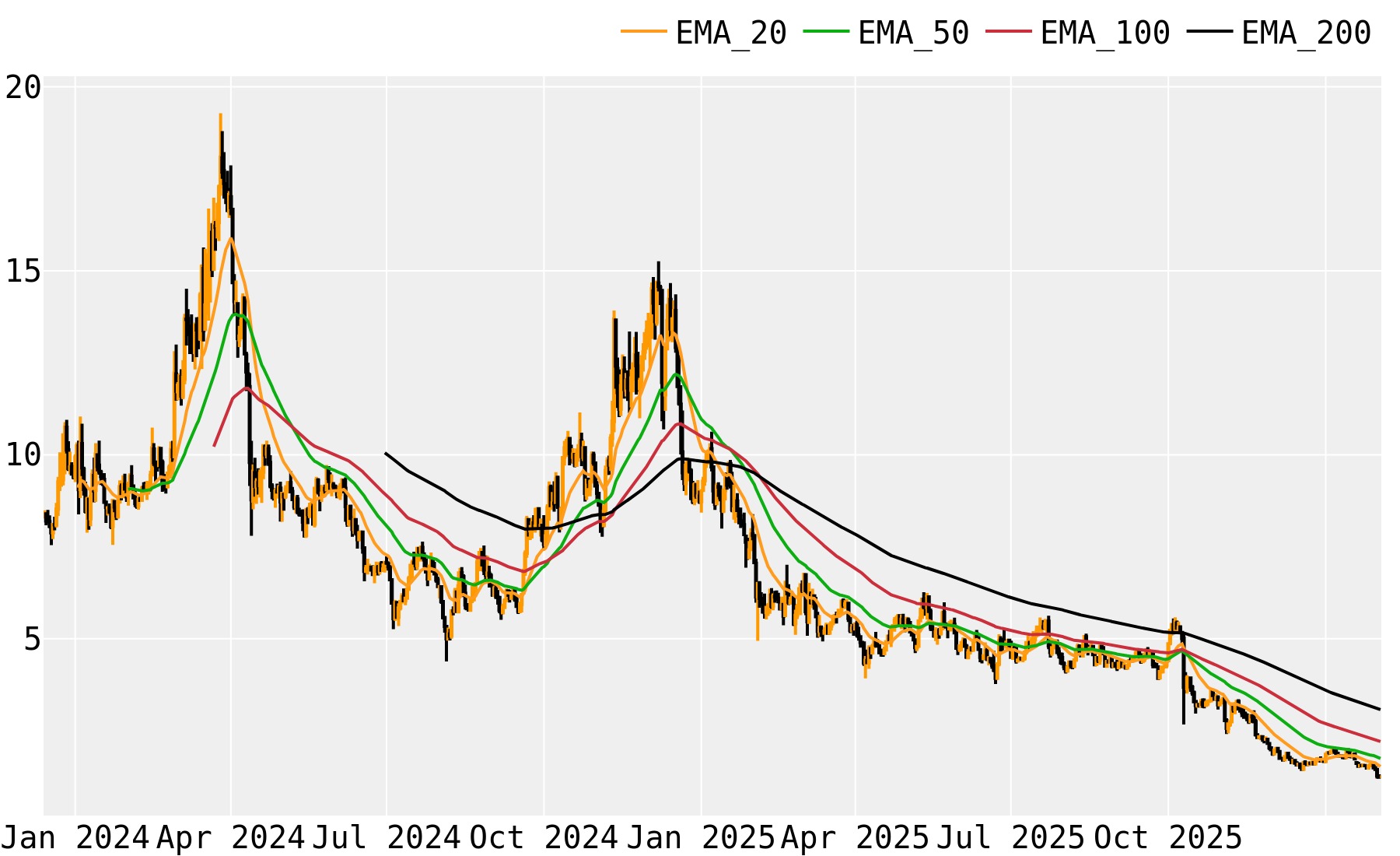 Аптос APT Экспоненциальные скользящие средние
