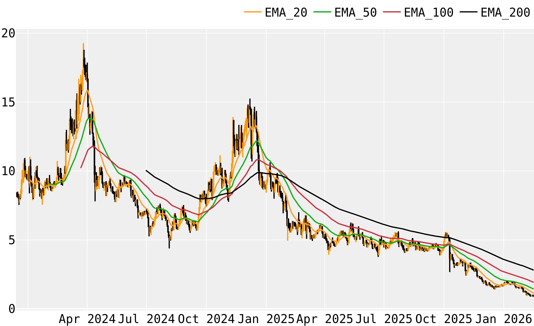Medias móviles exponenciales de Aptos