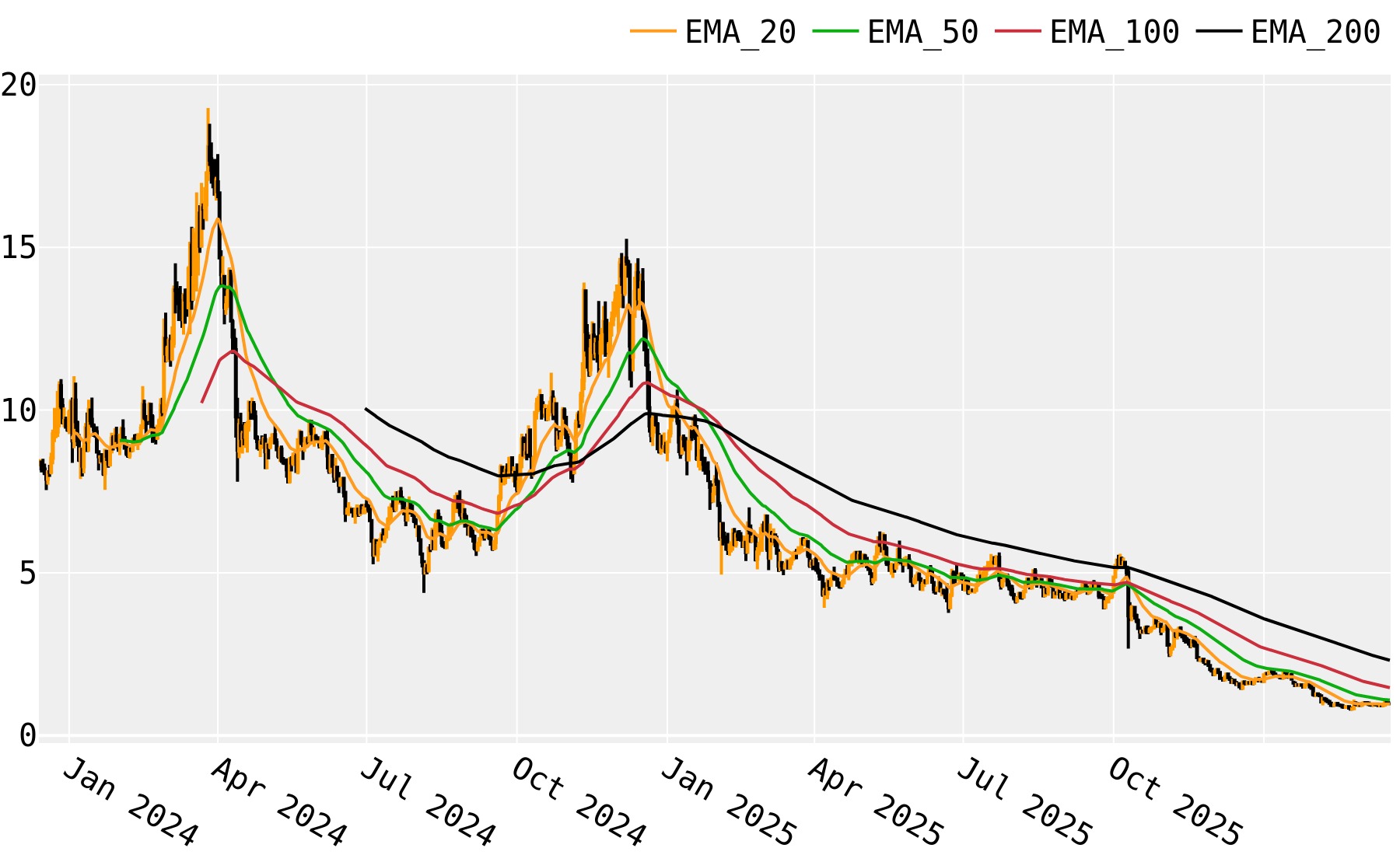 Аптос APT Экспоненциальные скользящие средние