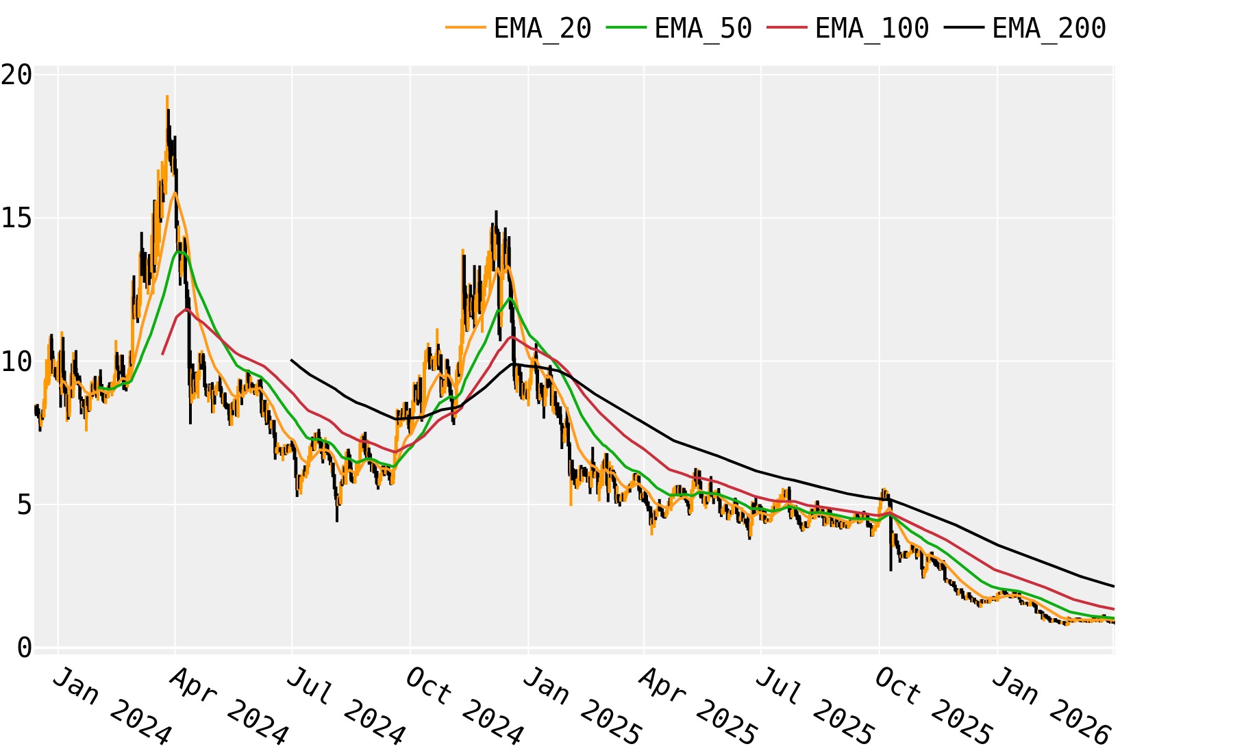 Aptos Üstel Hareketli Ortalamaları