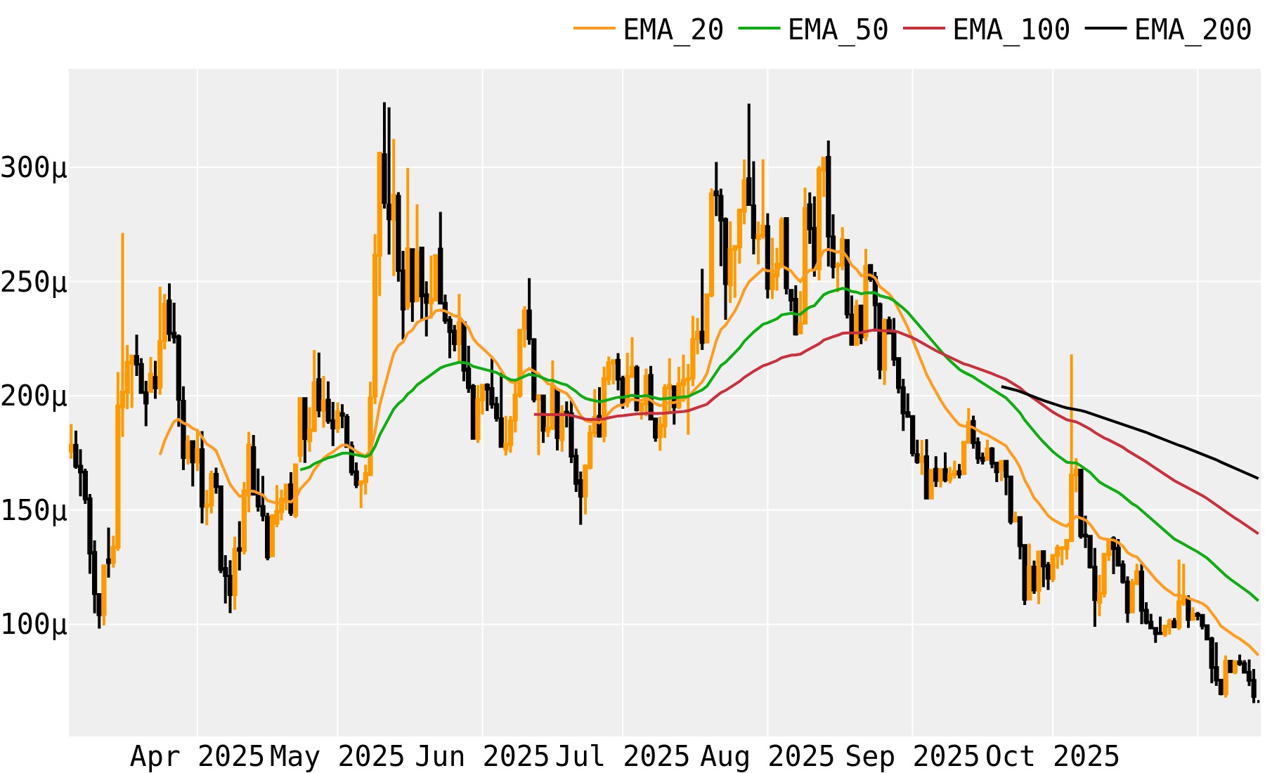 Medias móviles exponenciales de Apu Apustaja