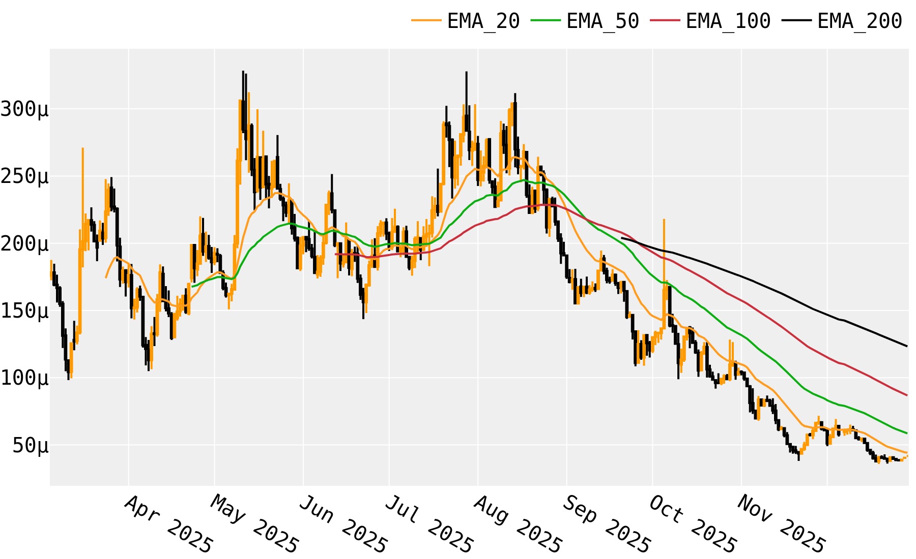 Medias móviles exponenciales de Apu Apustaja