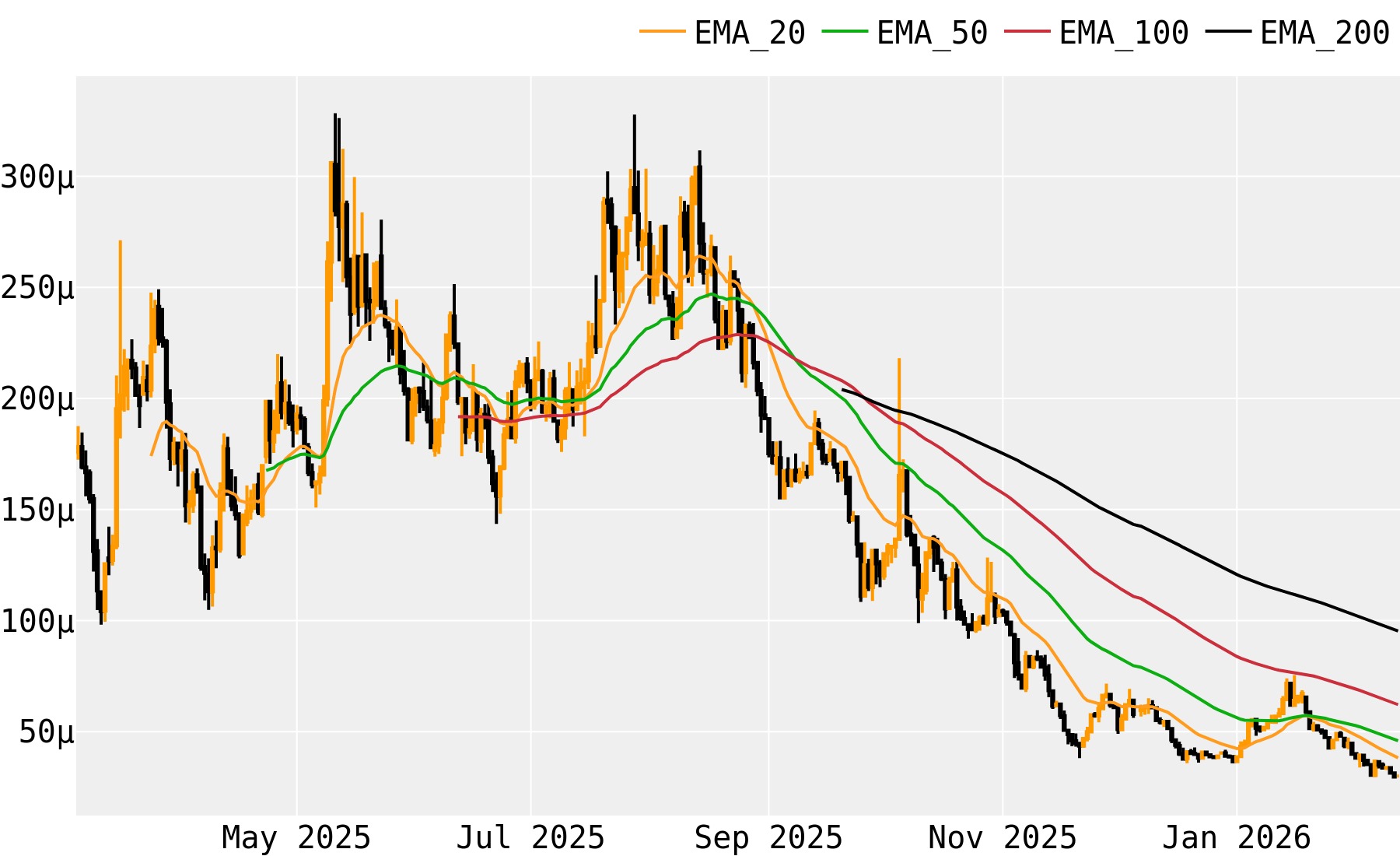 Medias móviles exponenciales de Apu Apustaja