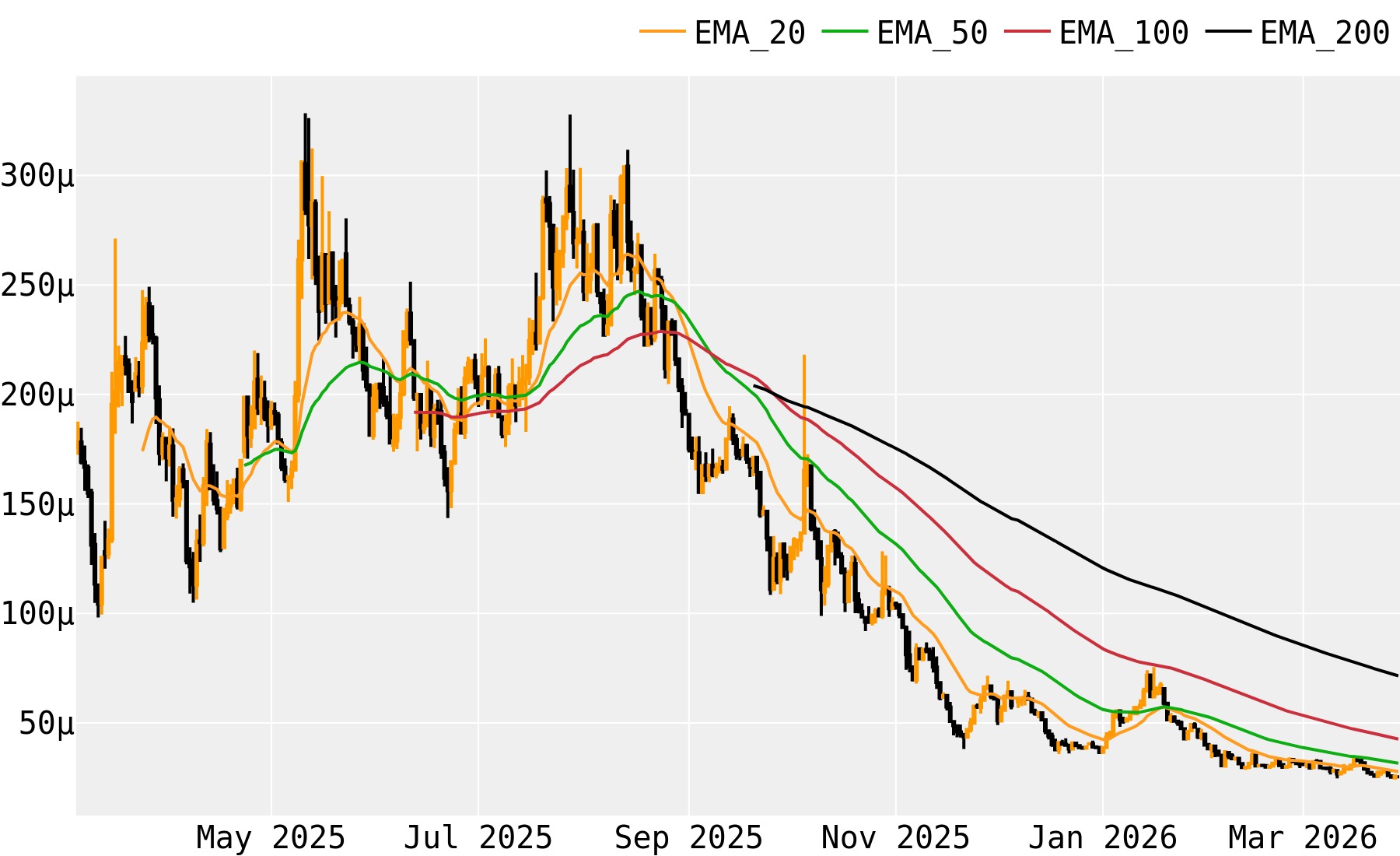 Medias móviles exponenciales de Apu Apustaja