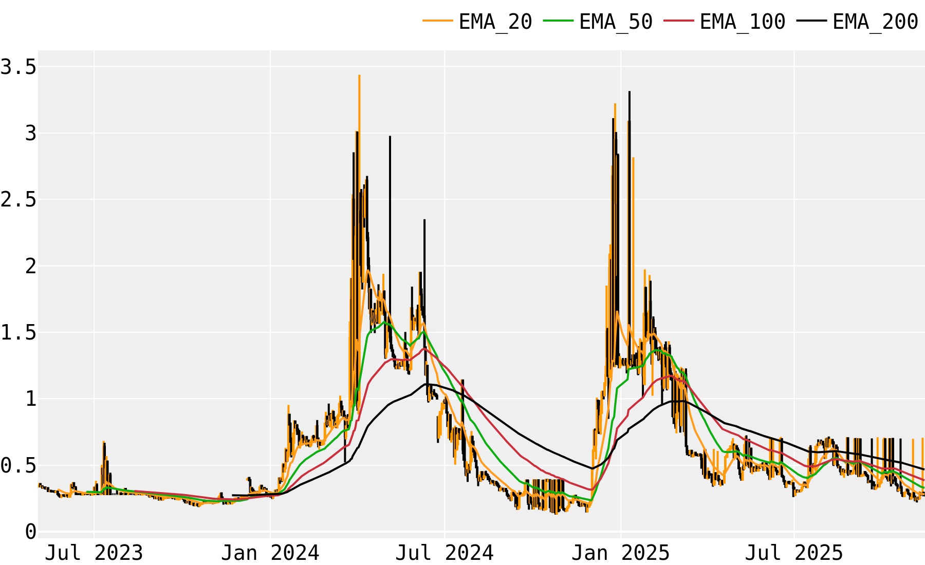 APWine APW Exponential moving averages