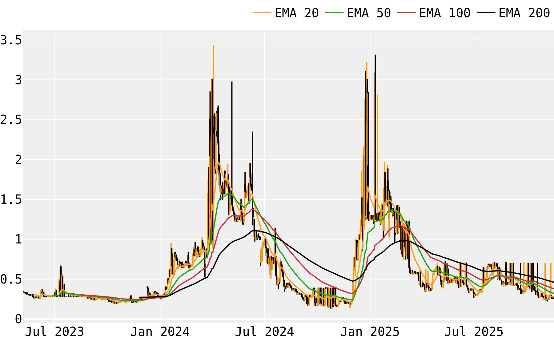 APWine APW Exponential moving averages