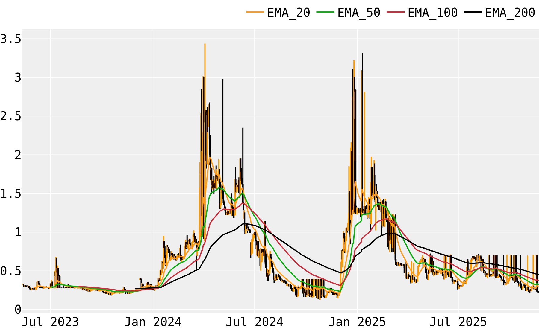 APWine APW Exponential moving averages