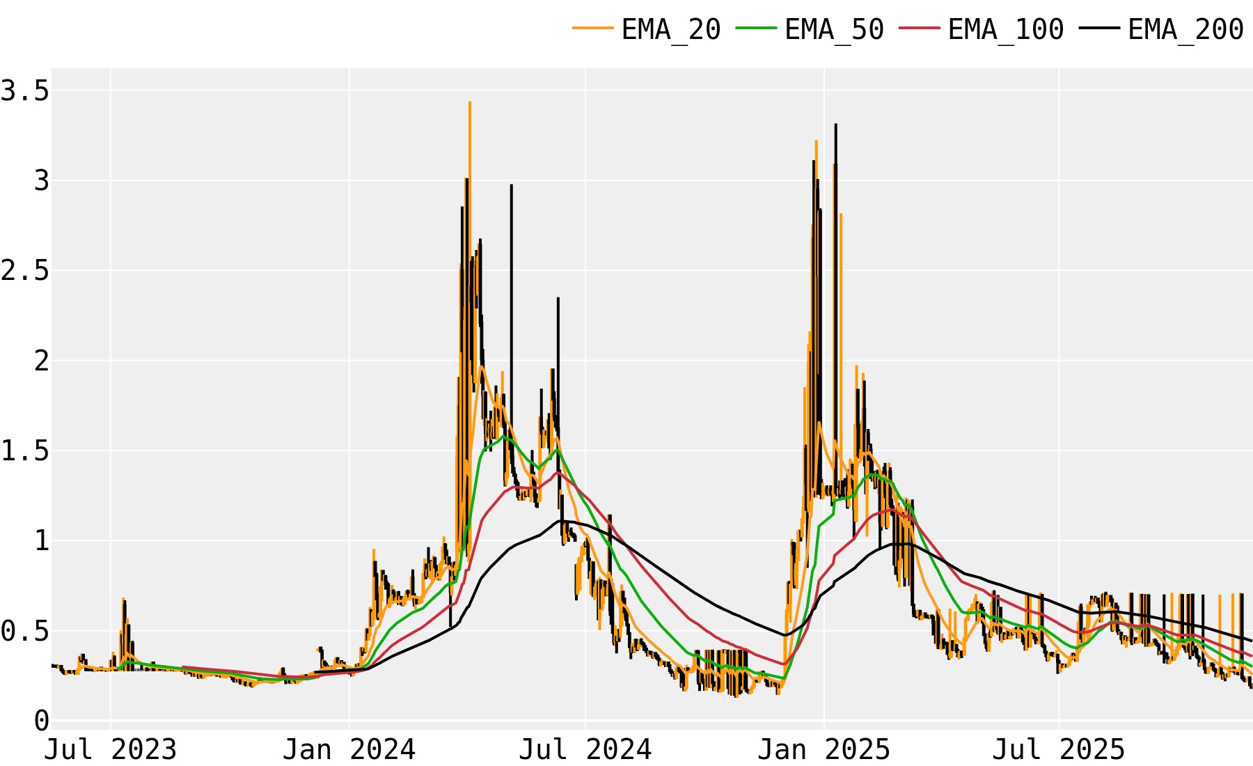 APWine APW Exponential moving averages