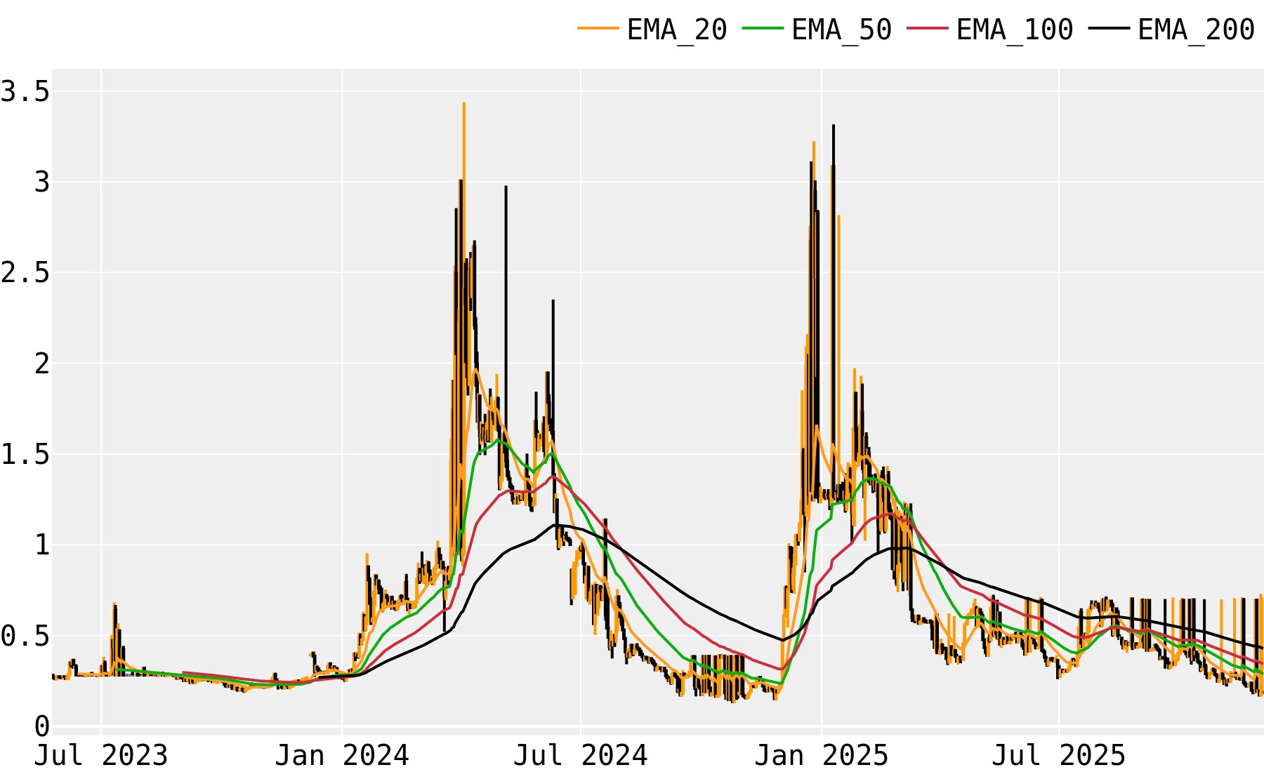 APWine APW Exponential moving averages