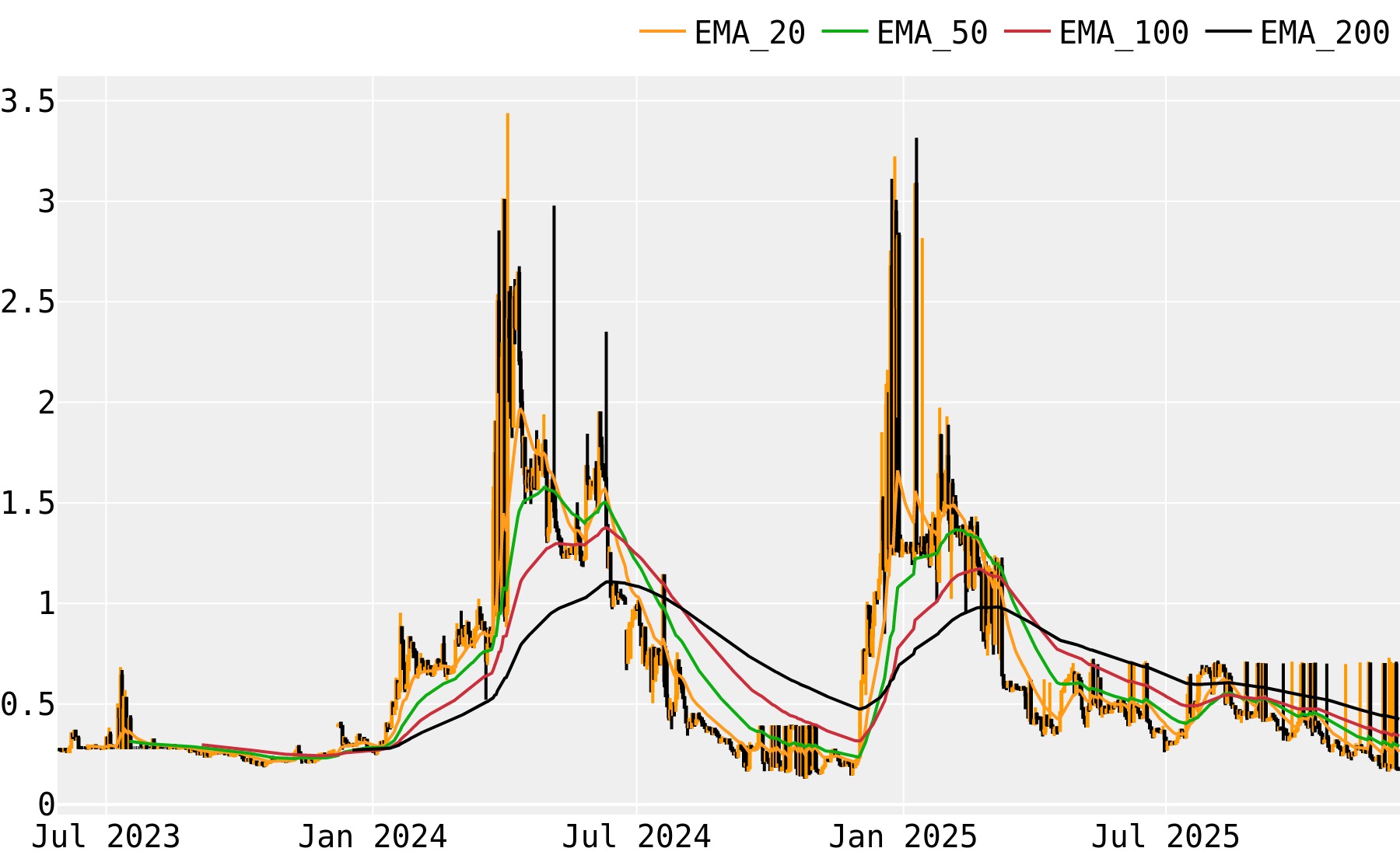 APWine APW Exponential moving averages